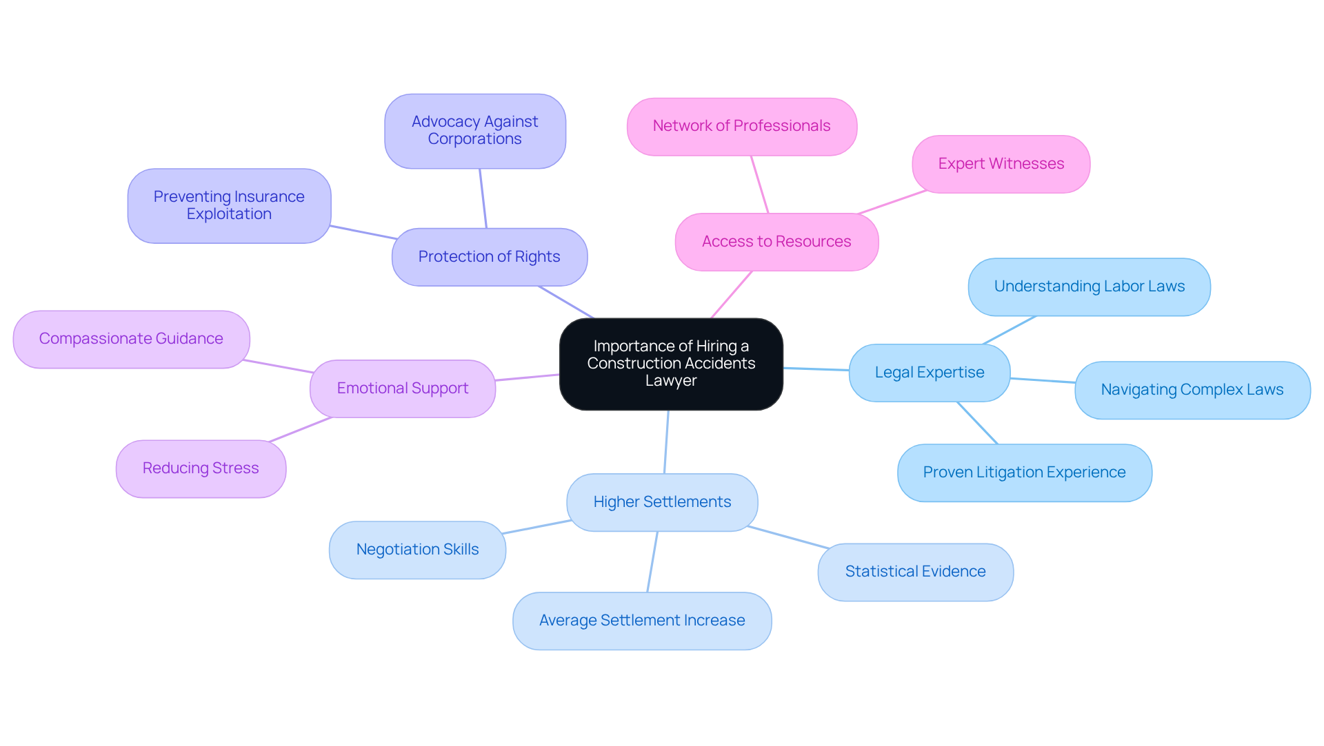 This mindmap illustrates the key reasons why hiring a construction accidents lawyer is beneficial. Each branch represents a different aspect of support and expertise that a lawyer provides, helping you understand how they can assist you during a challenging time.