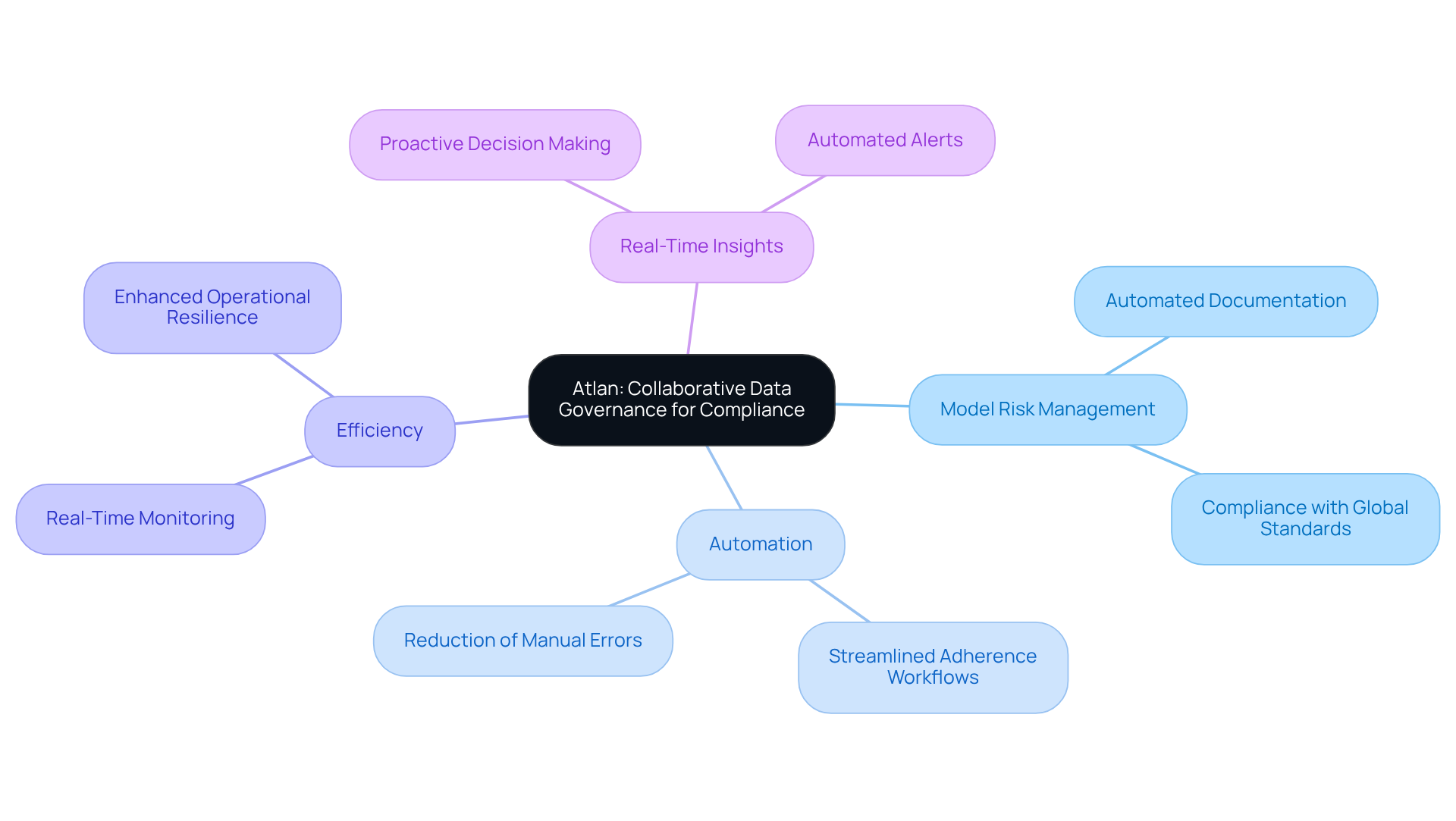 The central node represents the main topic, while the branches illustrate the key features and benefits of ValidMind's solution. Each branch connects to specific aspects that contribute to improved compliance and efficiency.