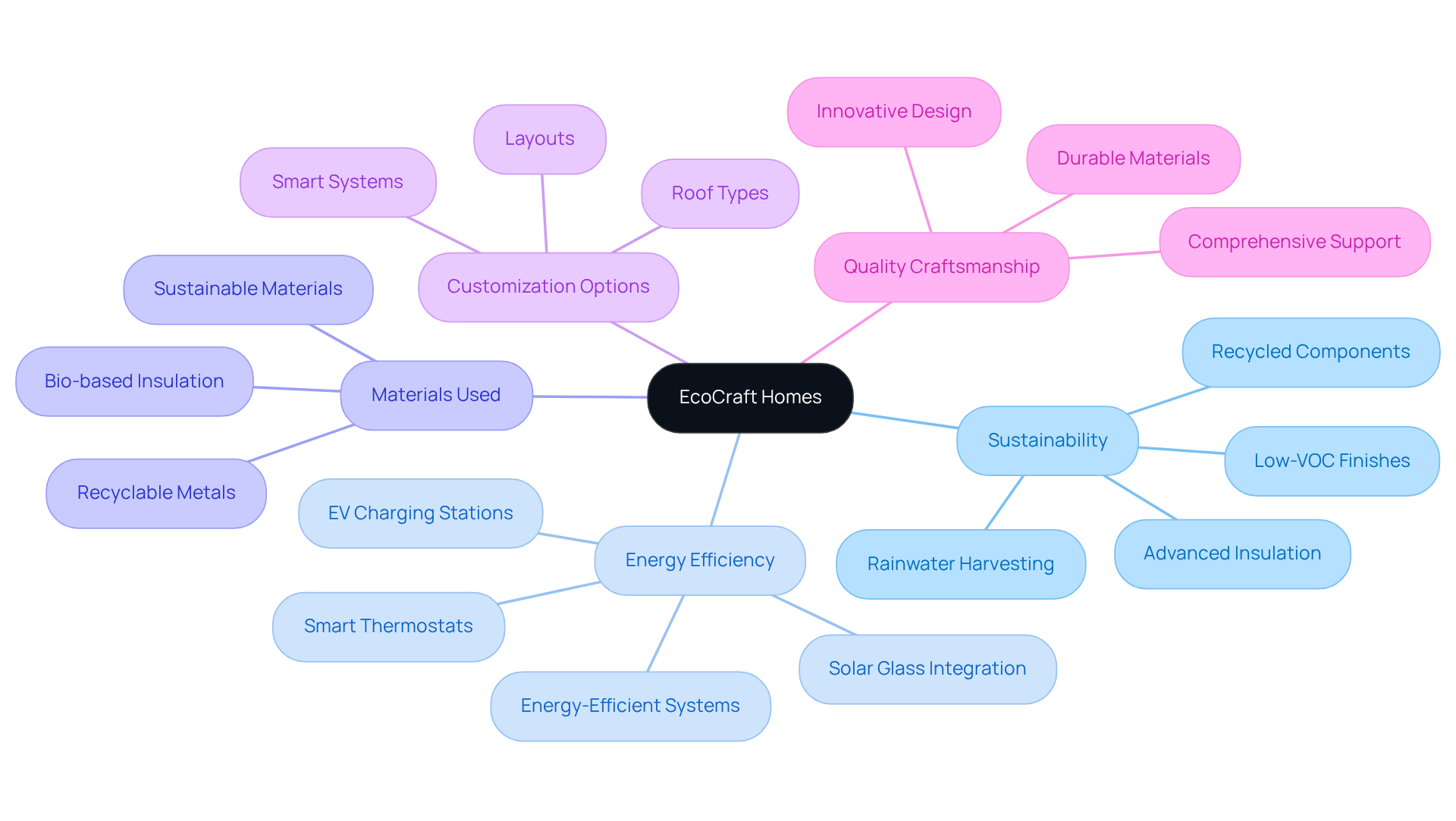 Start at the center with EcoCraft Homes, then explore the branches to discover how each feature contributes to sustainability and quality living. Start at the center with EcoCraft Homes, then explore the branches to discover how each feature contributes to sustainability and quality living.