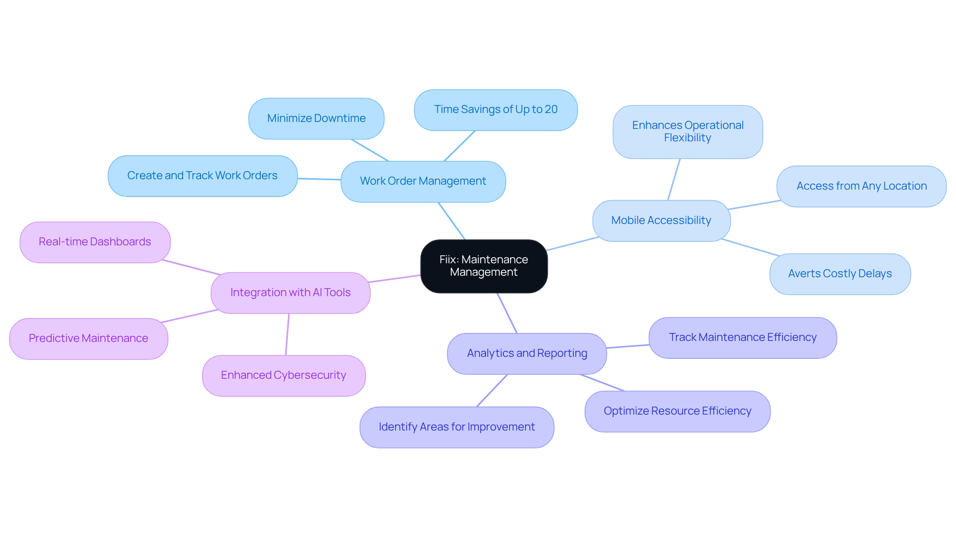 The central node represents Fiix, while the branches show key features that help improve maintenance processes. Each feature is connected to its benefits, illustrating how they work together to enhance asset performance. The central node represents Fiix, while the branches show key features that help improve maintenance processes. Each feature is connected to its benefits, illustrating how they work together to enhance asset performance.