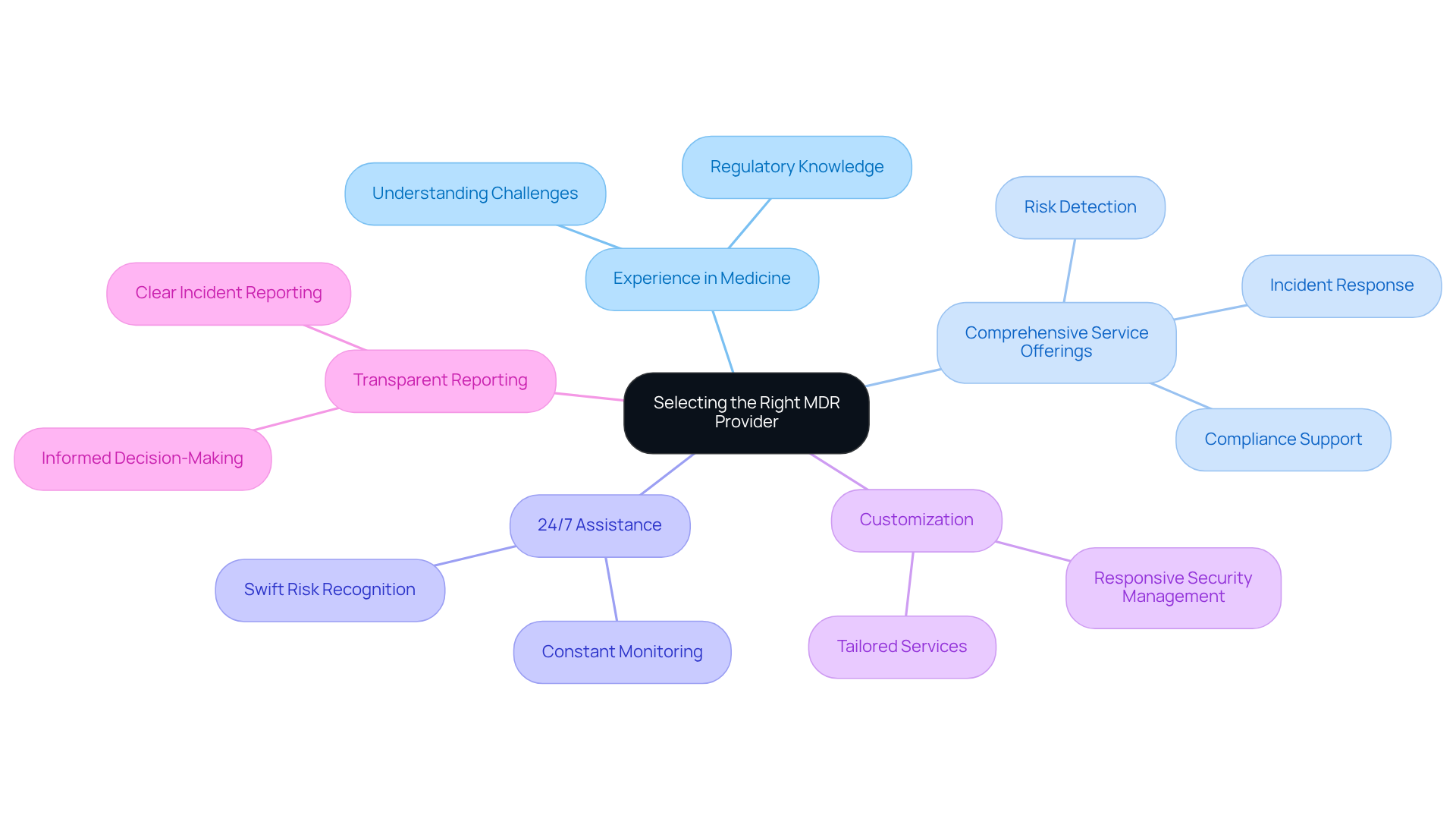 The center represents the main decision of choosing an MDR provider. Each branch shows a key criterion to consider, with further details branching out to explain why each is important. The center represents the main decision of choosing an MDR provider. Each branch shows a key criterion to consider, with further details branching out to explain why each is important.
