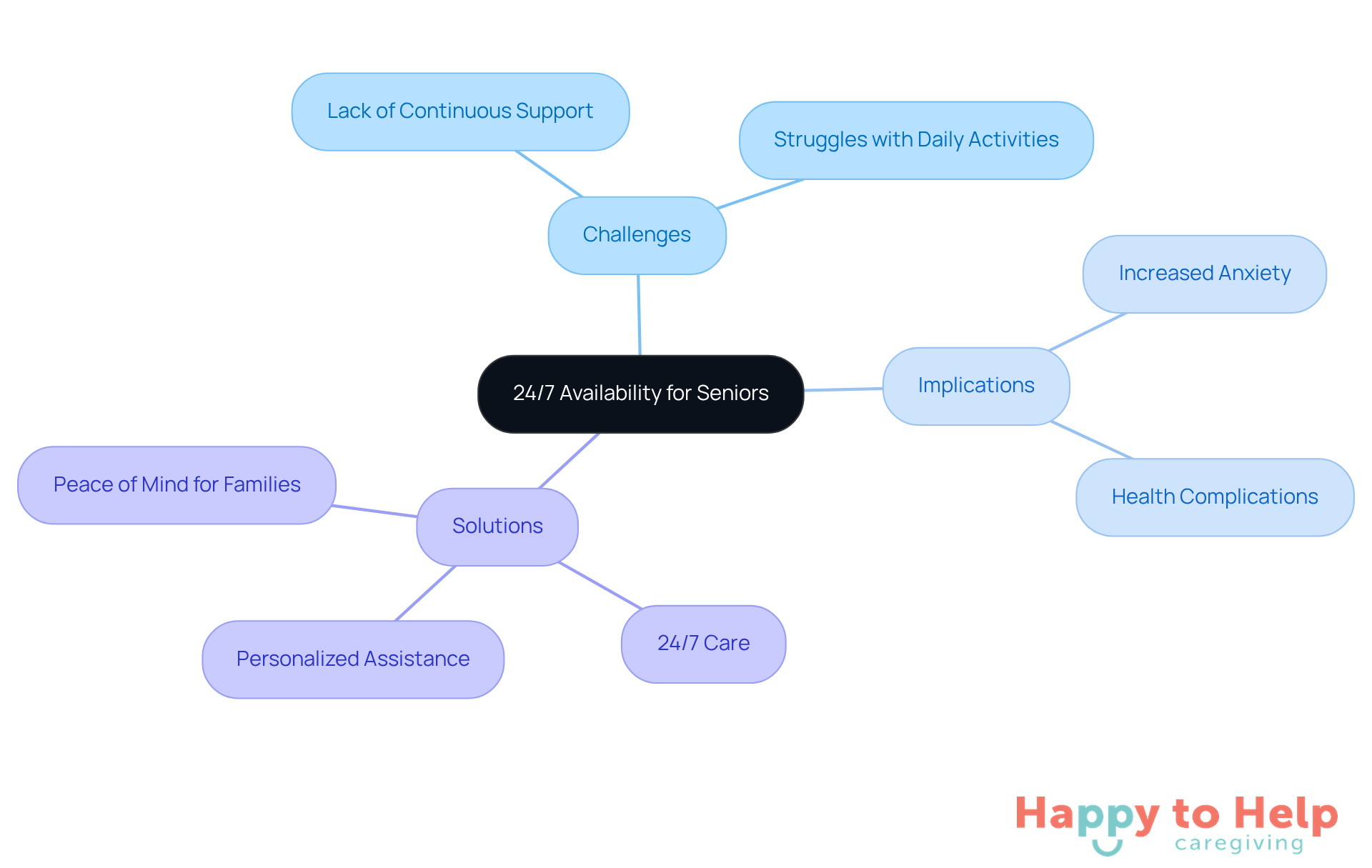 The center represents the main topic of continuous support for seniors. Each branch shows related challenges, implications, and solutions, helping you see how they connect and the importance of ongoing assistance.