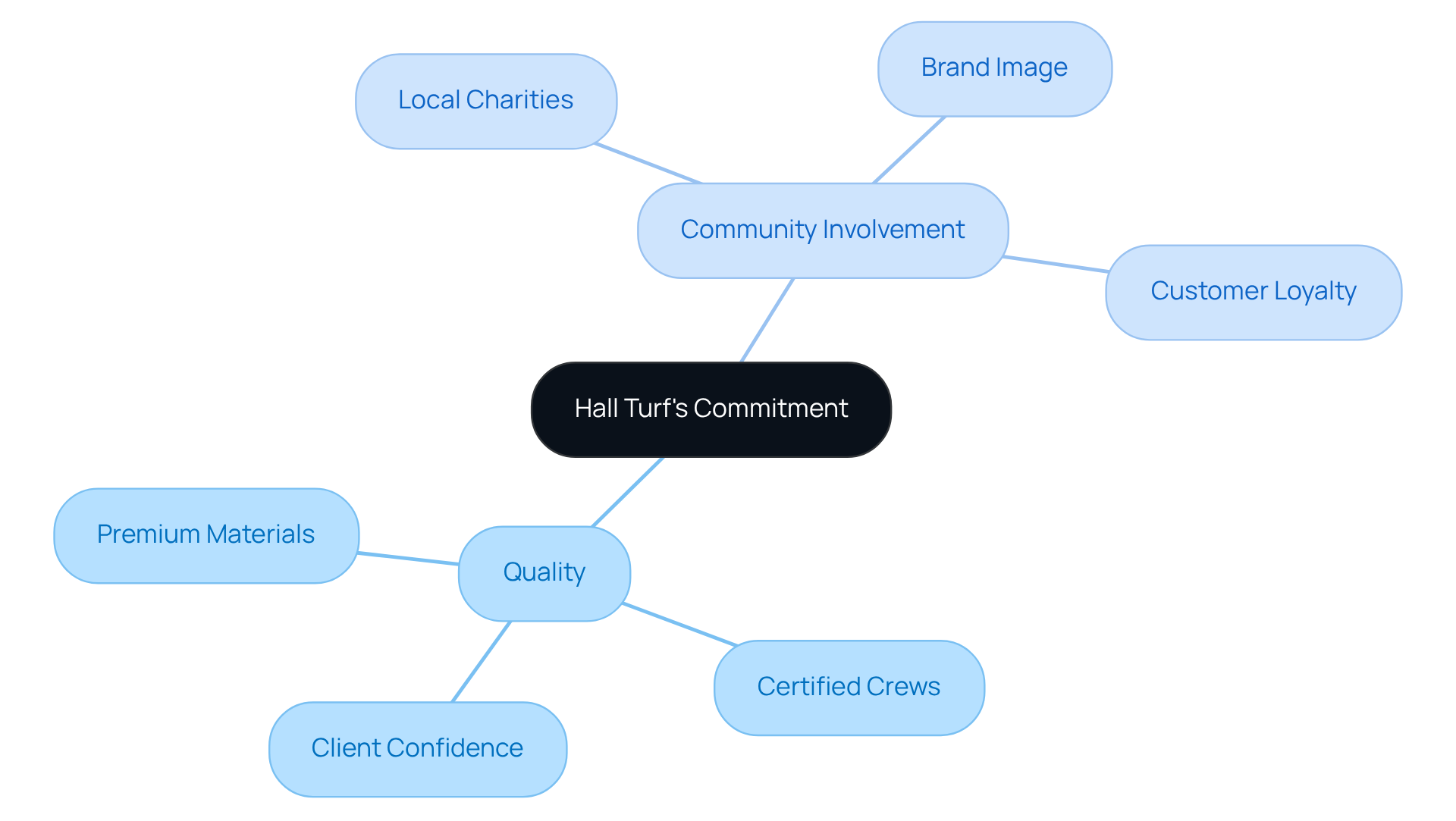 The central node represents Hall Turf's overall commitment, while the branches show how they focus on quality and community. Each sub-branch highlights specific actions or impacts related to these themes. The central node represents Hall Turf's overall commitment, while the branches show how they focus on quality and community. Each sub-branch highlights specific actions or impacts related to these themes.