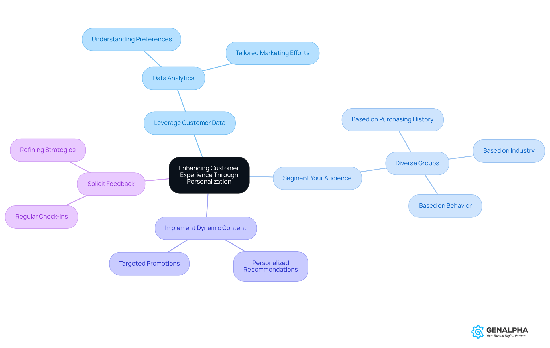 The center represents the goal of enhancing customer experience, and each branch shows a strategy to achieve that. Follow the branches to see specific actions that can be taken under each strategy. The center represents the goal of enhancing customer experience, and each branch shows a strategy to achieve that. Follow the branches to see specific actions that can be taken under each strategy.
