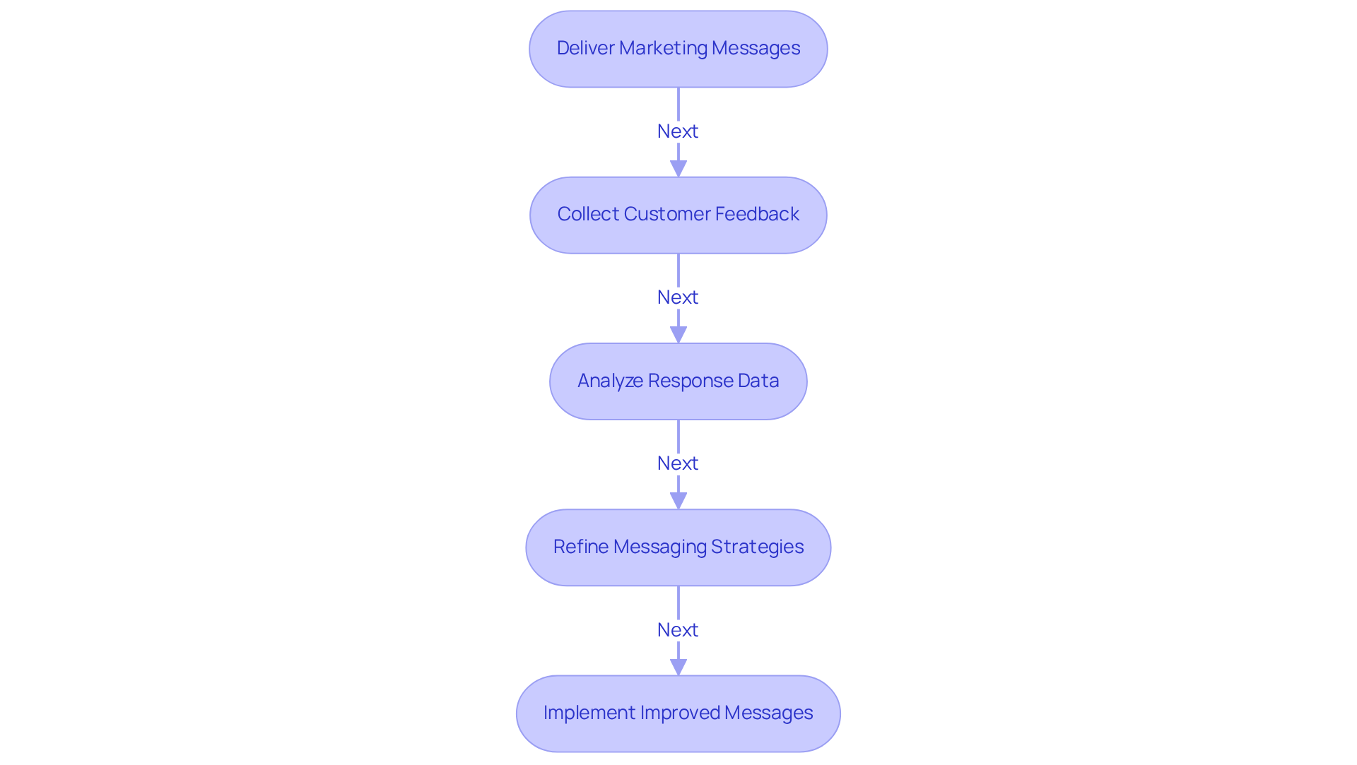 Each box represents a step in the process of refining marketing messages. Follow the arrows to see how feedback leads to improvements in messaging.