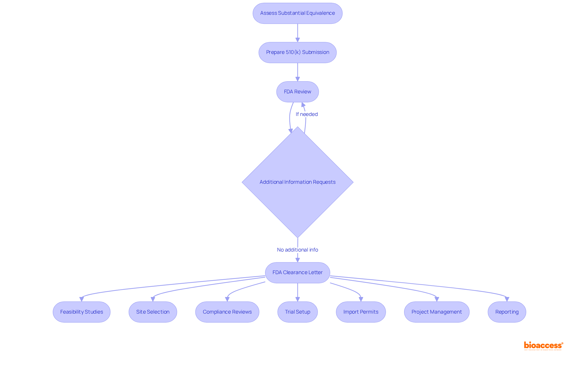 This flowchart shows the steps of the FDA 510(k) clearance process. Follow the arrows to see how each step leads to the next. On the side, you can see the services that help make this process smoother. This flowchart shows the steps of the FDA 510(k) clearance process. Follow the arrows to see how each step leads to the next. On the side, you can see the services that help make this process smoother.