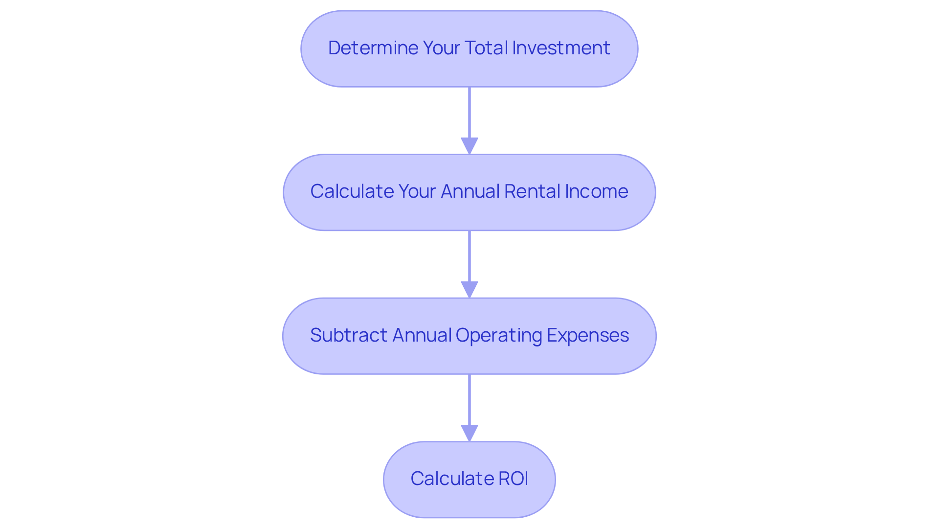 This flowchart guides you through the process of calculating ROI for your rental property. Start at the top with your total investment, then follow the arrows down through each step until you reach the final ROI calculation. Each box represents a key calculation or decision point in the process.