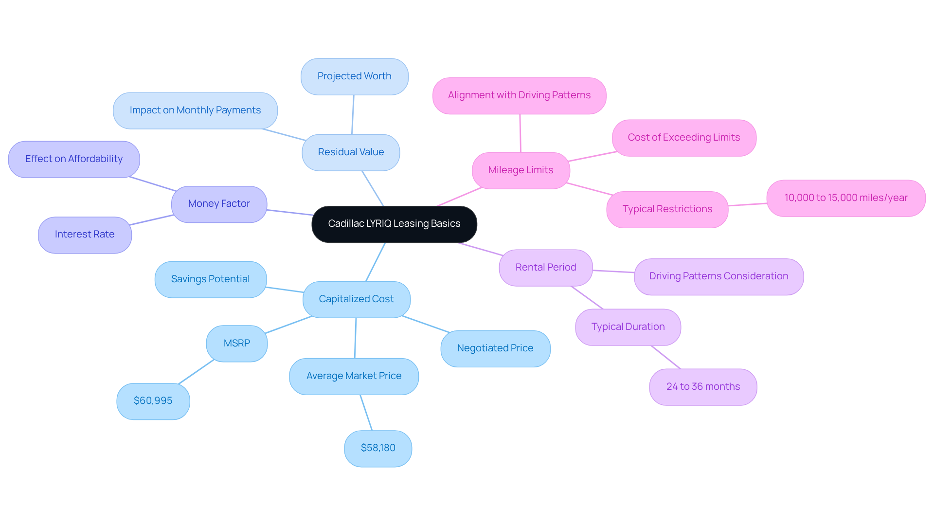 This mindmap starts with the main topic of leasing a Cadillac LYRIQ and branches out into key financial concepts. Each branch represents a different aspect of leasing, with further details provided in sub-branches. This structure helps you see how each concept connects and impacts your leasing experience. This mindmap starts with the main topic of leasing a Cadillac LYRIQ and branches out into key financial concepts. Each branch represents a different aspect of leasing, with further details provided in sub-branches. This structure helps you see how each concept connects and impacts your leasing experience.