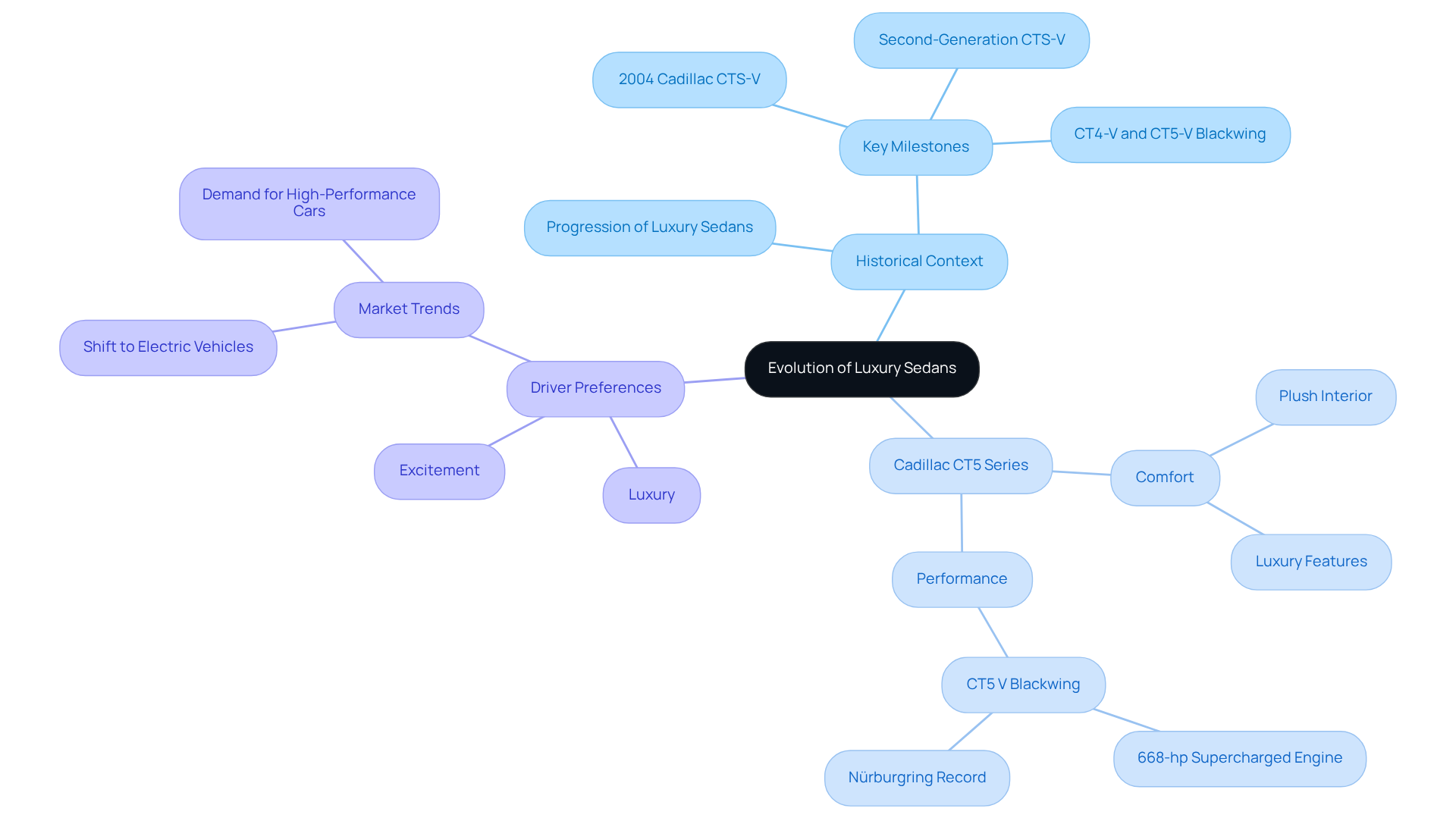 This mindmap starts with the overall evolution of luxury sedans at the center. Each branch represents a key area of focus, showing how Cadillac has adapted to meet the needs of luxury drivers. Follow the branches to explore the historical context, specific features of the CT5 series, and what drivers are looking for in luxury vehicles. This mindmap starts with the overall evolution of luxury sedans at the center. Each branch represents a key area of focus, showing how Cadillac has adapted to meet the needs of luxury drivers. Follow the branches to explore the historical context, specific features of the CT5 series, and what drivers are looking for in luxury vehicles.
