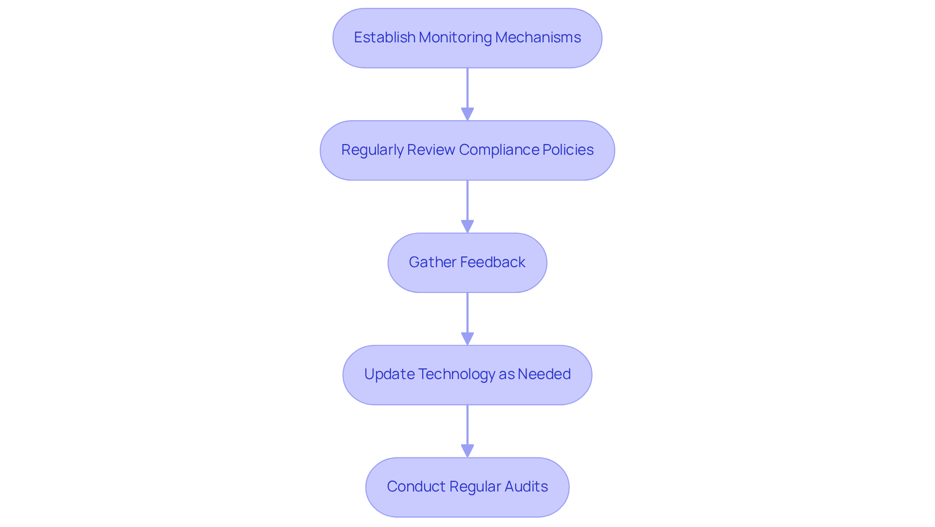 Each box represents a crucial step in maintaining compliance. Follow the arrows to understand the process and how each step builds on the previous one. Each box represents a crucial step in maintaining compliance. Follow the arrows to understand the process and how each step builds on the previous one.