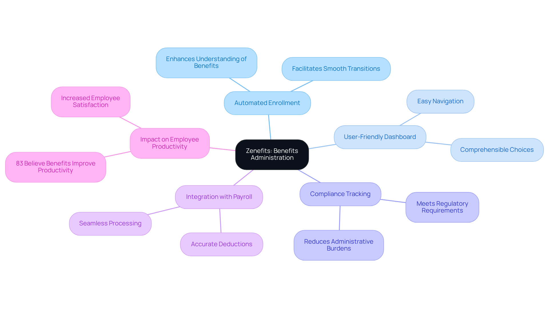The central node represents Zenefits, and each branch shows a key feature. Follow the branches to explore how each feature contributes to better benefits management for small businesses.