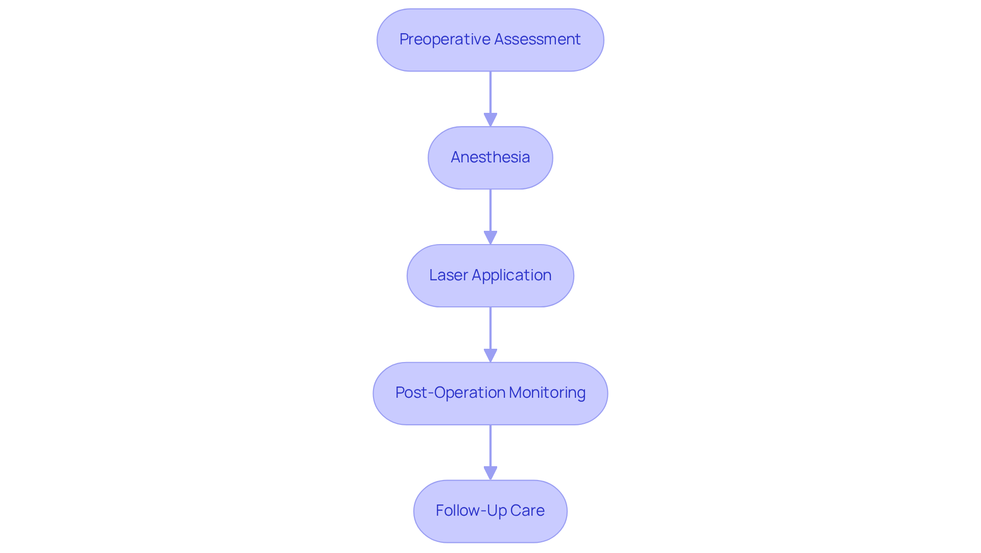Each box represents a stage of the LPI procedure. Follow the arrows to see what happens at each step, helping you feel prepared and informed about your experience. Each box represents a stage of the LPI procedure. Follow the arrows to see what happens at each step, helping you feel prepared and informed about your experience.
