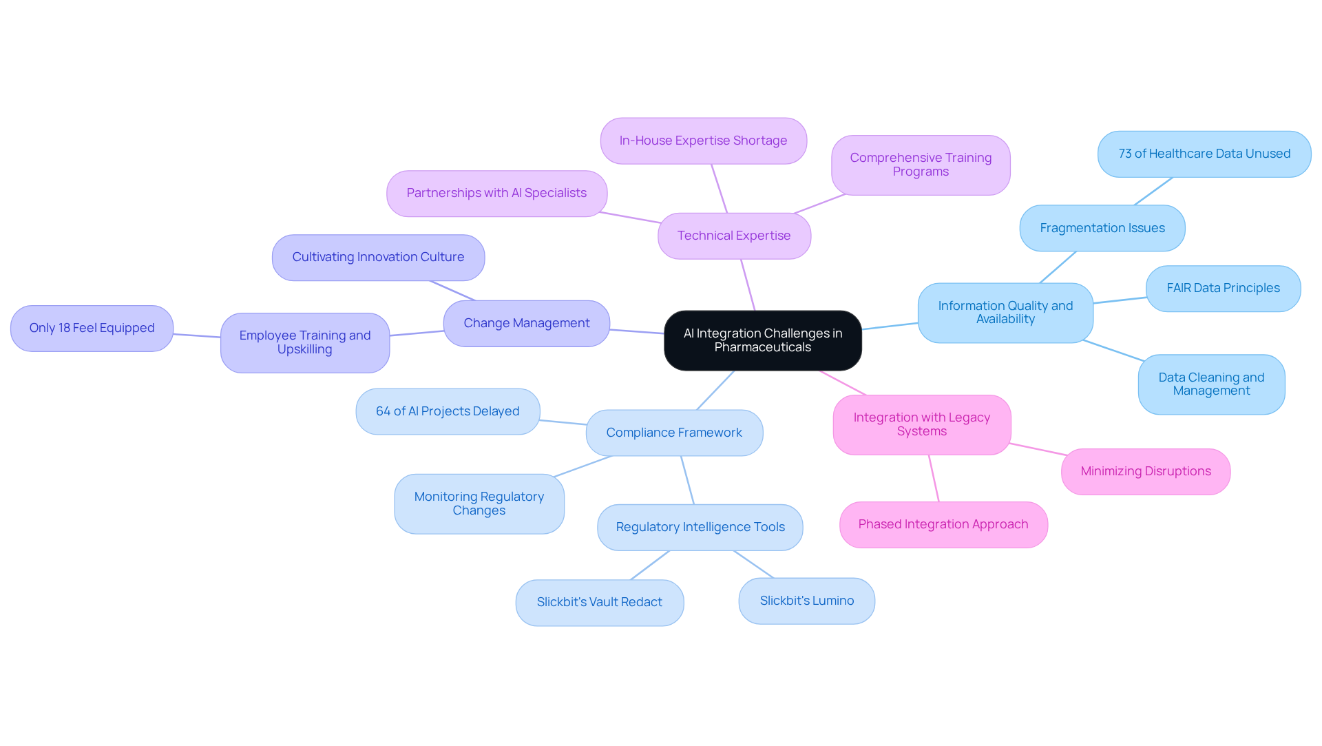 This mindmap illustrates the key challenges faced when integrating AI into pharmaceutical workflows. Each branch represents a distinct challenge, and sub-branches provide additional details or strategies to address them. This mindmap illustrates the key challenges faced when integrating AI into pharmaceutical workflows. Each branch represents a distinct challenge, and sub-branches provide additional details or strategies to address them.