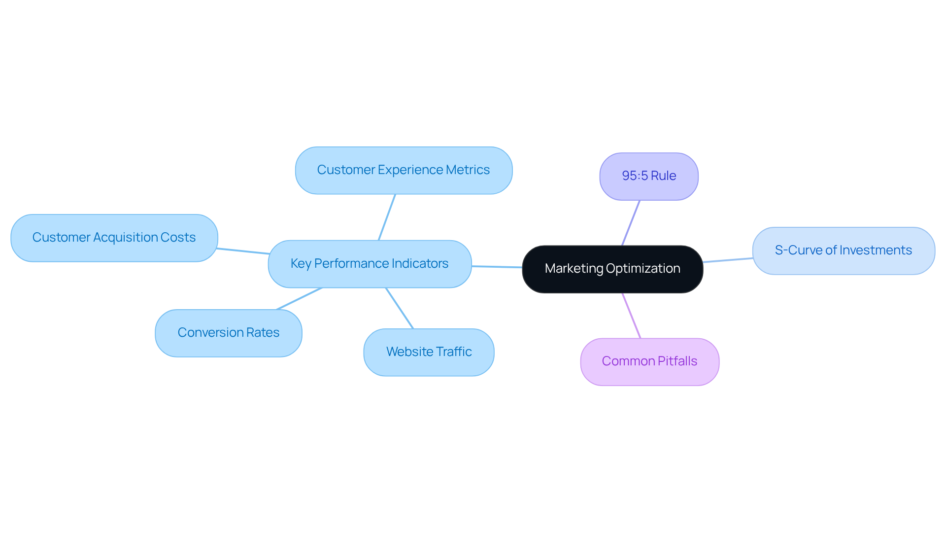Start at the center with 'Marketing Optimization', then follow the branches to explore different strategies and metrics that can enhance your marketing efforts. Each branch represents a key area of focus, helping you understand how they relate to one another.