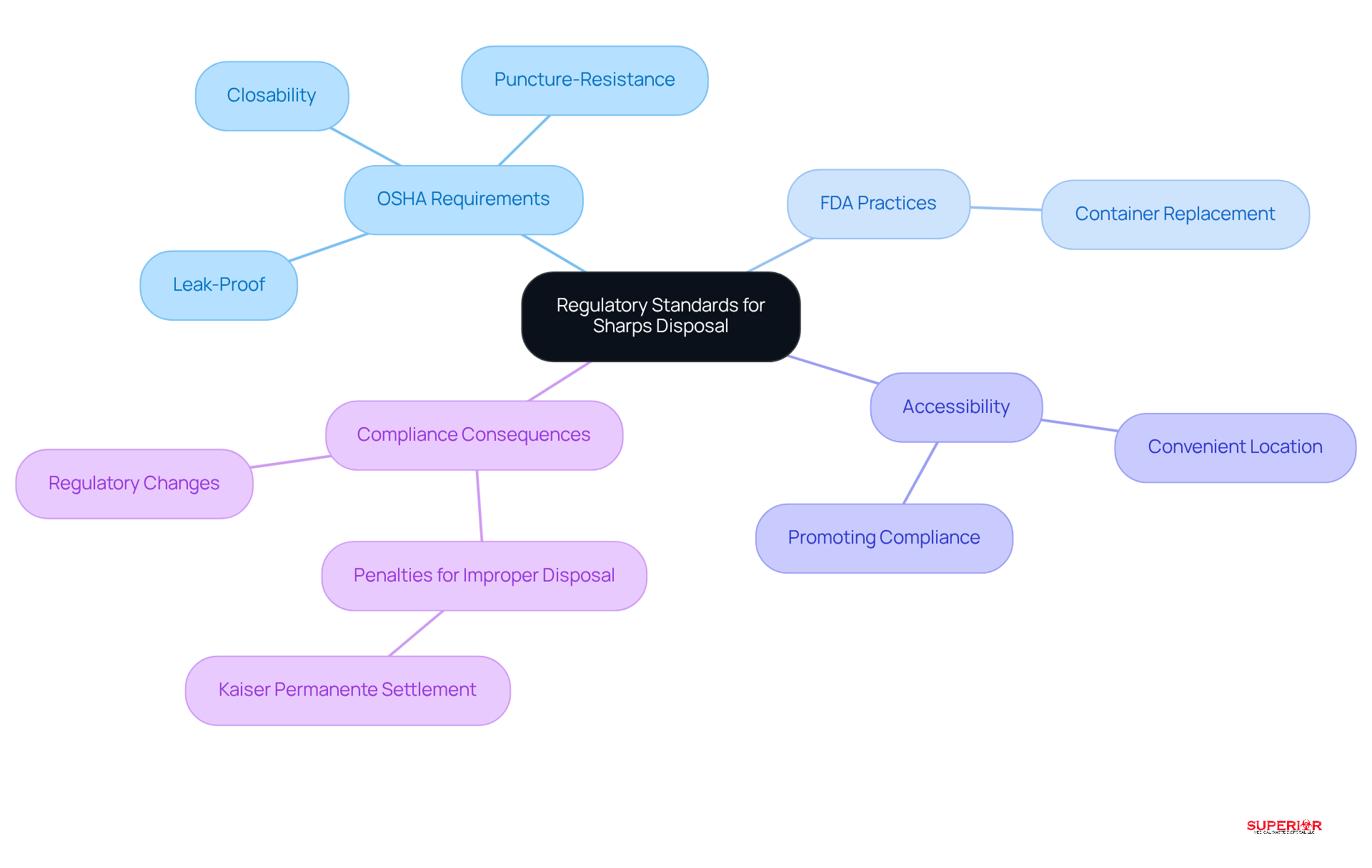 The central node represents the main topic, while branches show specific regulations and practices. Each color-coded branch helps you quickly identify different aspects of sharps disposal regulations.