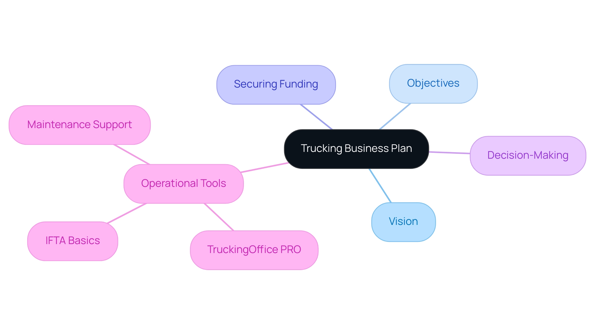 The central node represents the trucking business plan, with branches indicating its key components and sub-branches detailing specific tools and resources.