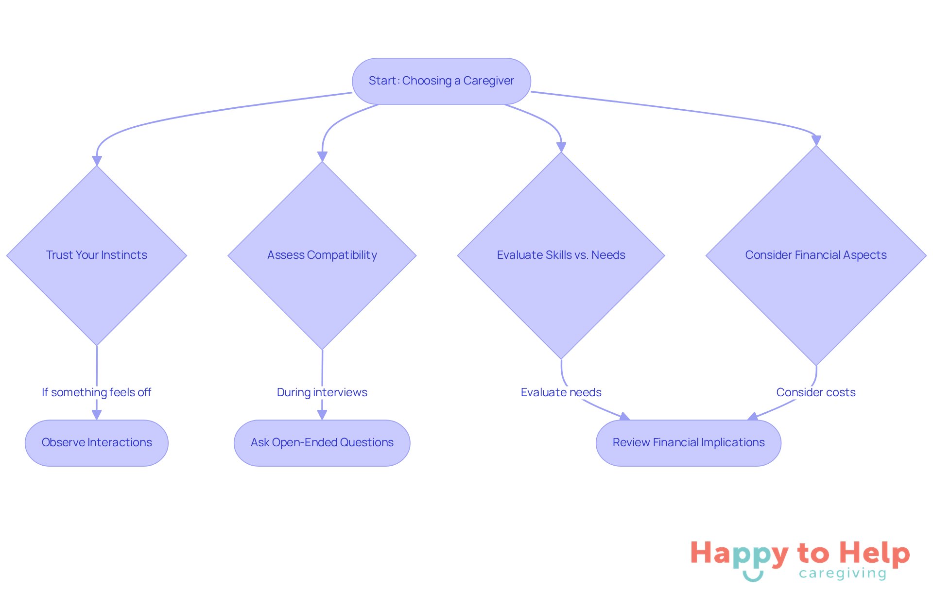 Follow the arrows to navigate through the important steps in selecting a caregiver. Each box represents a key consideration or action to take, guiding you through the decision-making process.
