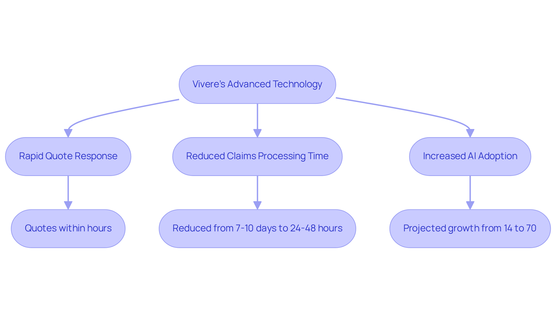 Follow the arrows to see how Vivere's technology leads to faster quotes, quicker claims processing, and greater AI adoption, all contributing to improved risk management. Follow the arrows to see how Vivere's technology leads to faster quotes, quicker claims processing, and greater AI adoption, all contributing to improved risk management.