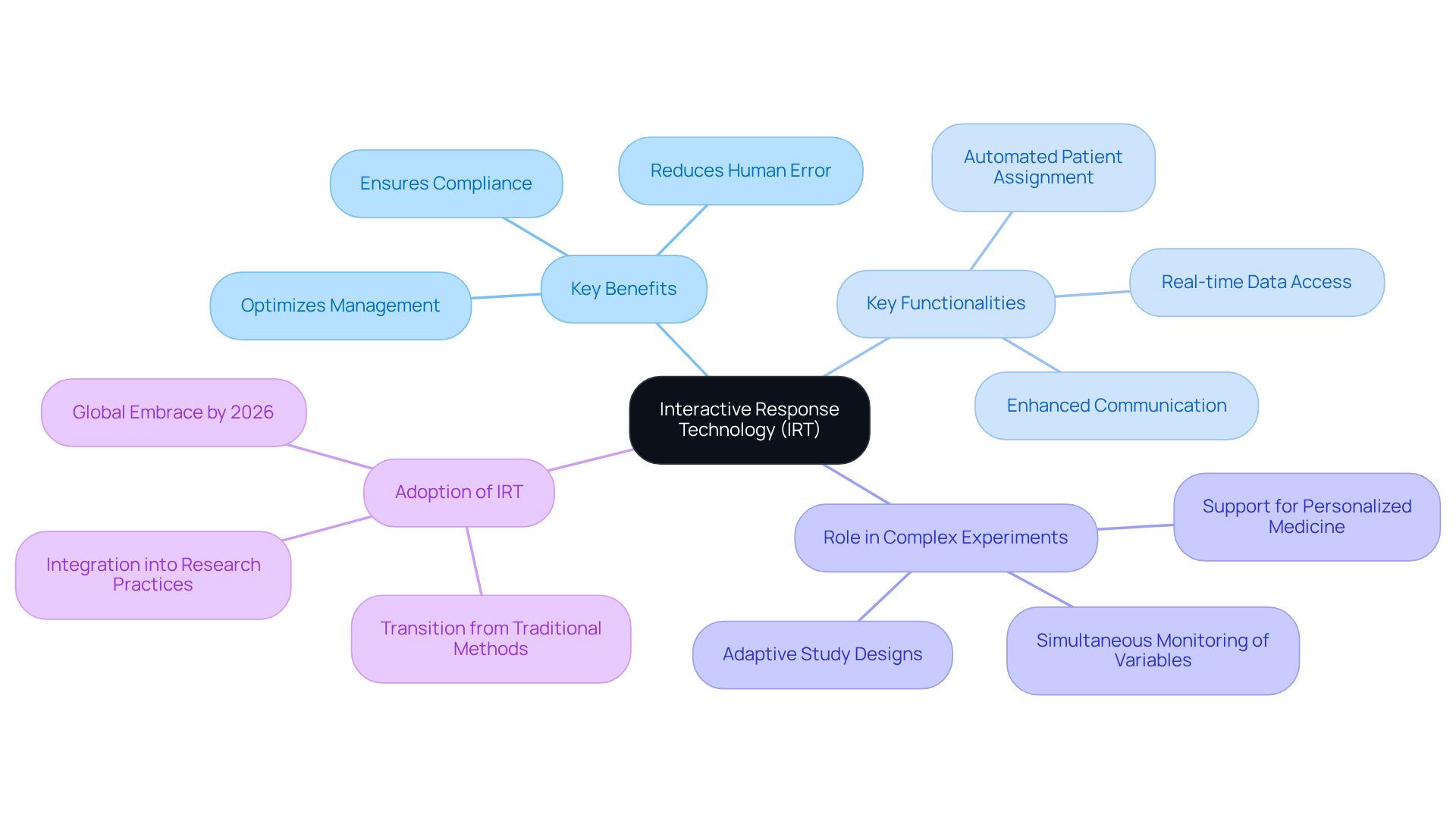 This mindmap starts with IRT at the center, branching out to show its benefits, functionalities, and its significance in complex experiments. Each branch represents a key aspect of IRT, helping you understand how they connect and contribute to improving clinical trials. This mindmap starts with IRT at the center, branching out to show its benefits, functionalities, and its significance in complex experiments. Each branch represents a key aspect of IRT, helping you understand how they connect and contribute to improving clinical trials.