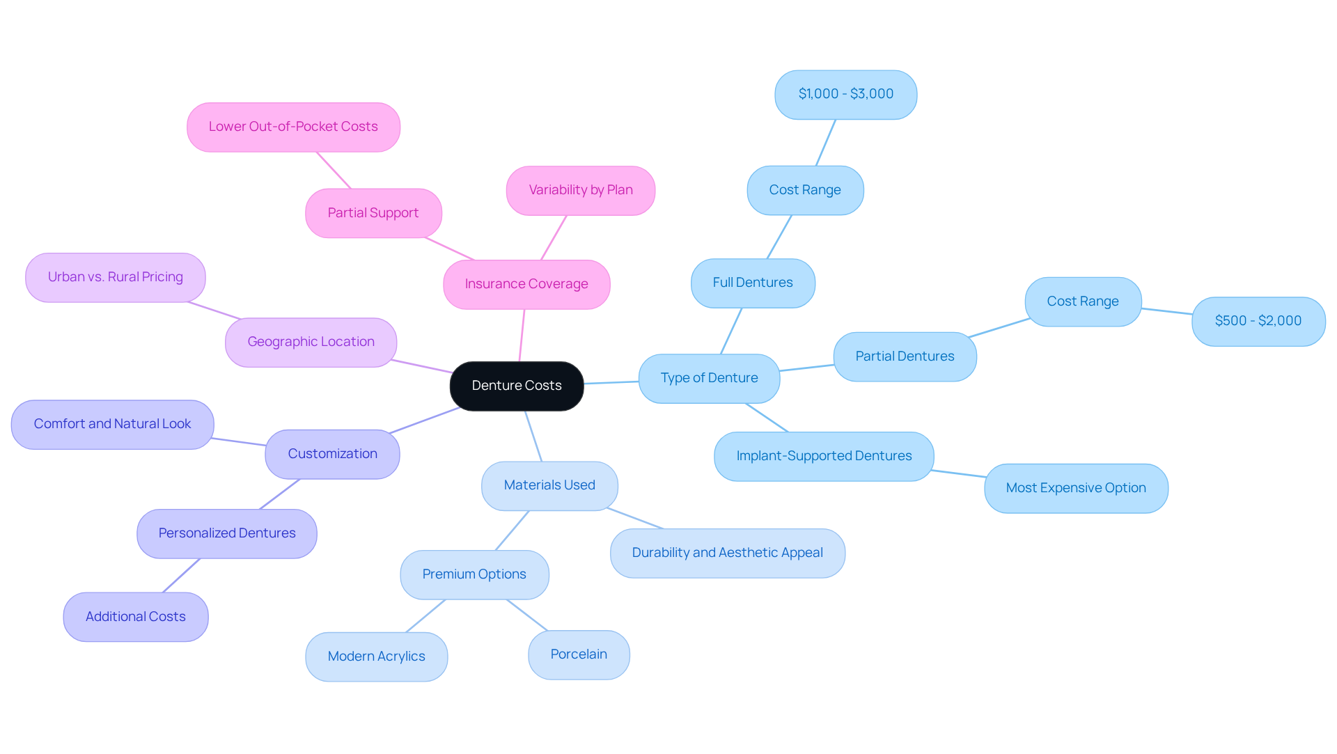 The central node represents the overall topic of denture costs, while the branches show the key factors that affect pricing. Each factor can have additional details to help you understand how they contribute to the overall expenses.