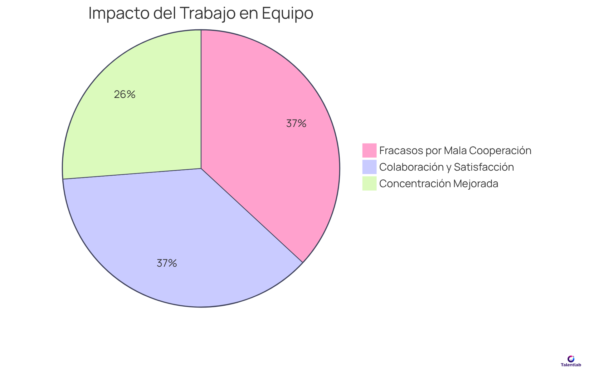 Cada sección del gráfico representa un porcentaje de cómo el trabajo en equipo afecta diferentes aspectos del entorno laboral. Un mayor porcentaje significa una mayor importancia o impacto en la productividad y satisfacción laboral. Cada sección del gráfico representa un porcentaje de cómo el trabajo en equipo afecta diferentes aspectos del entorno laboral. Un mayor porcentaje significa una mayor importancia o impacto en la productividad y satisfacción laboral.