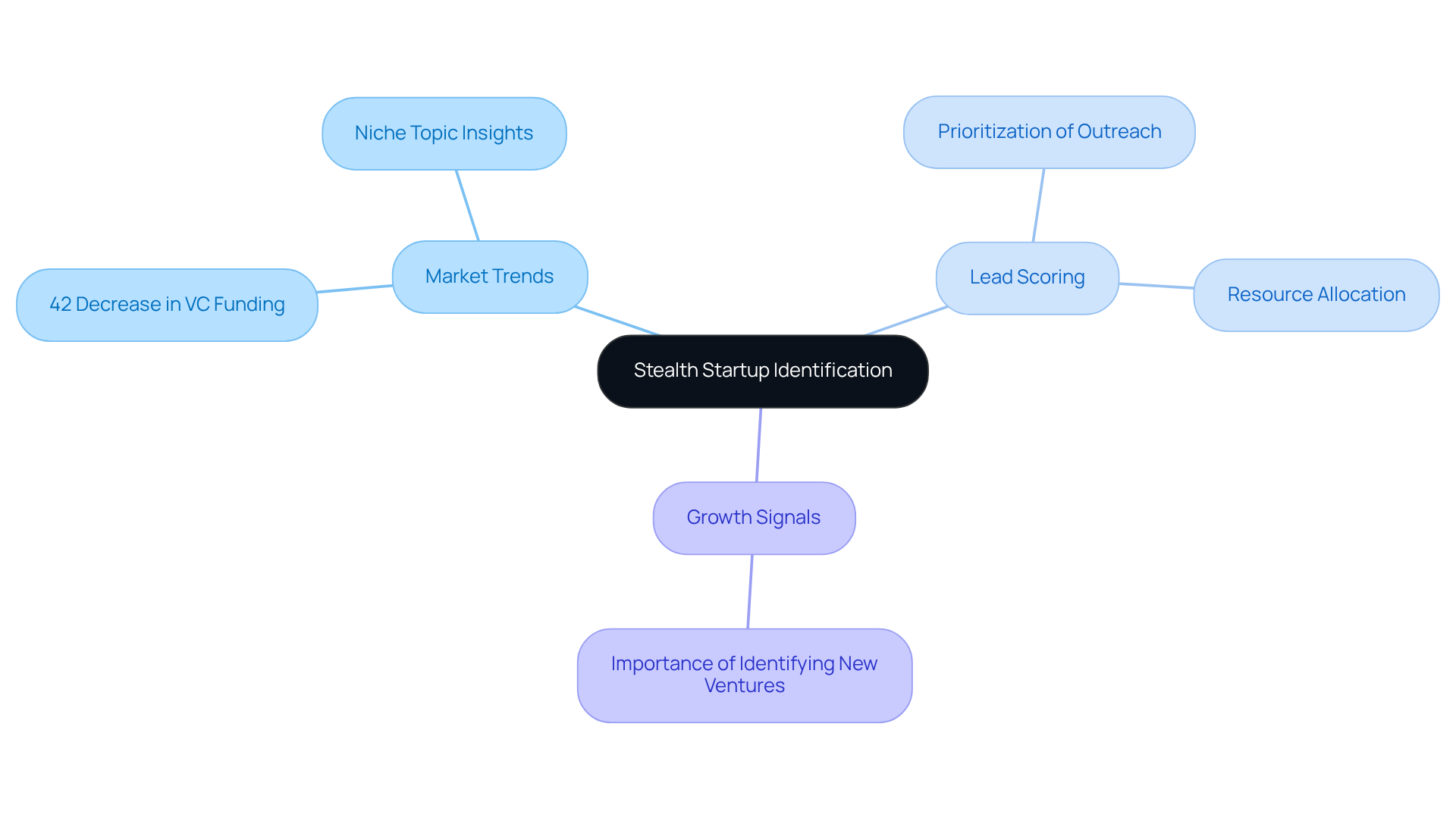 The central node represents the main theme, while branches show different strategies and insights related to identifying hidden startups. Explore each branch to see specific details and how they connect to the overall topic.