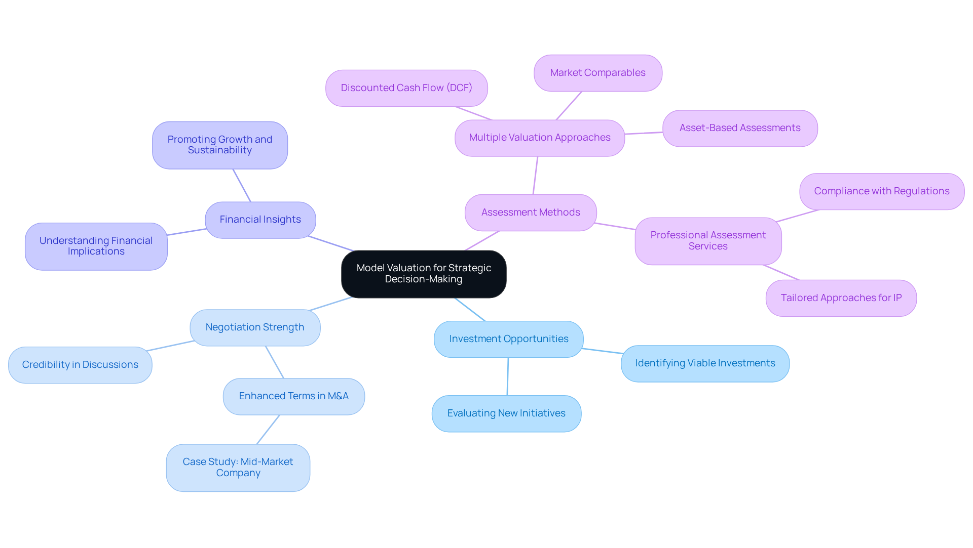 The central node represents the main theme of model valuation. Each branch shows a key area related to strategic decision-making, and the sub-branches provide more detailed insights or examples. This structure helps you see how different elements connect and contribute to overall strategic success.