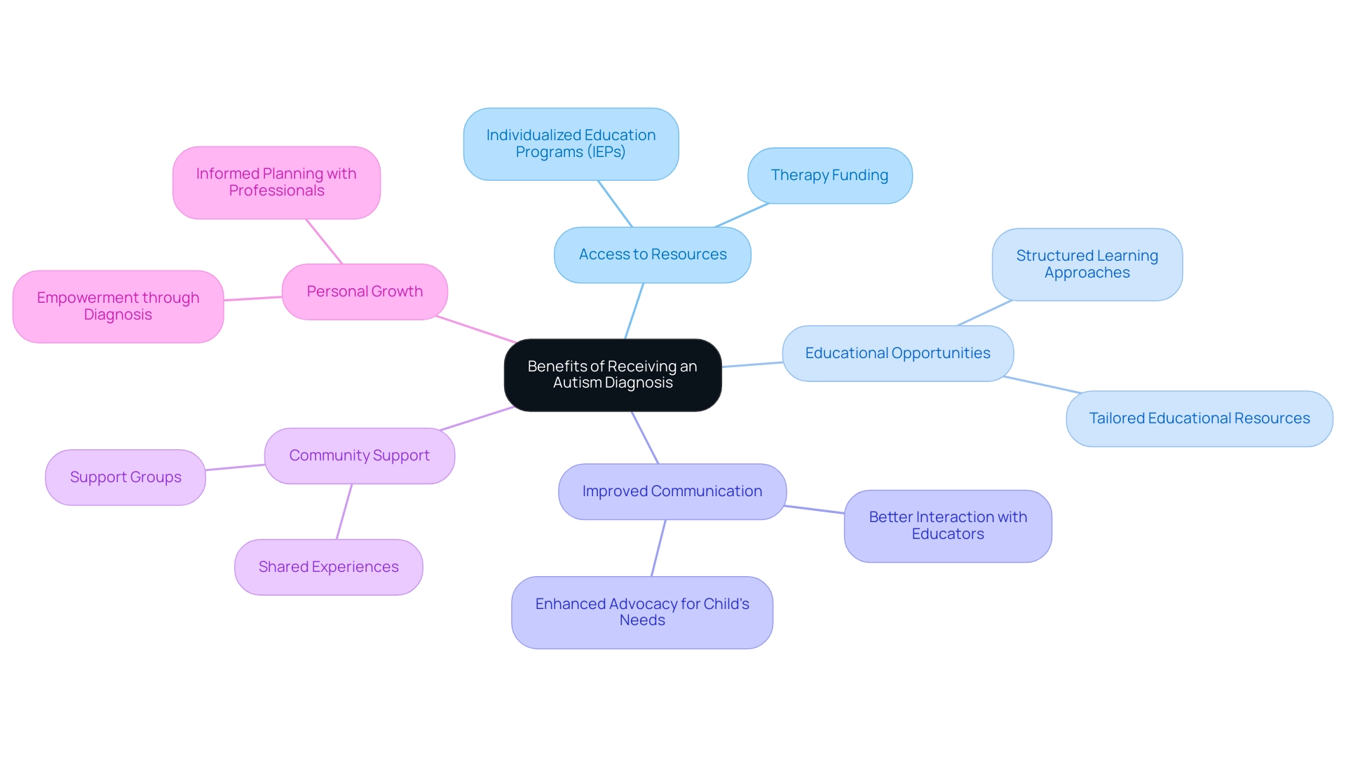 The central node represents the overall benefits, with branches showing key advantages and their specific subcategories.