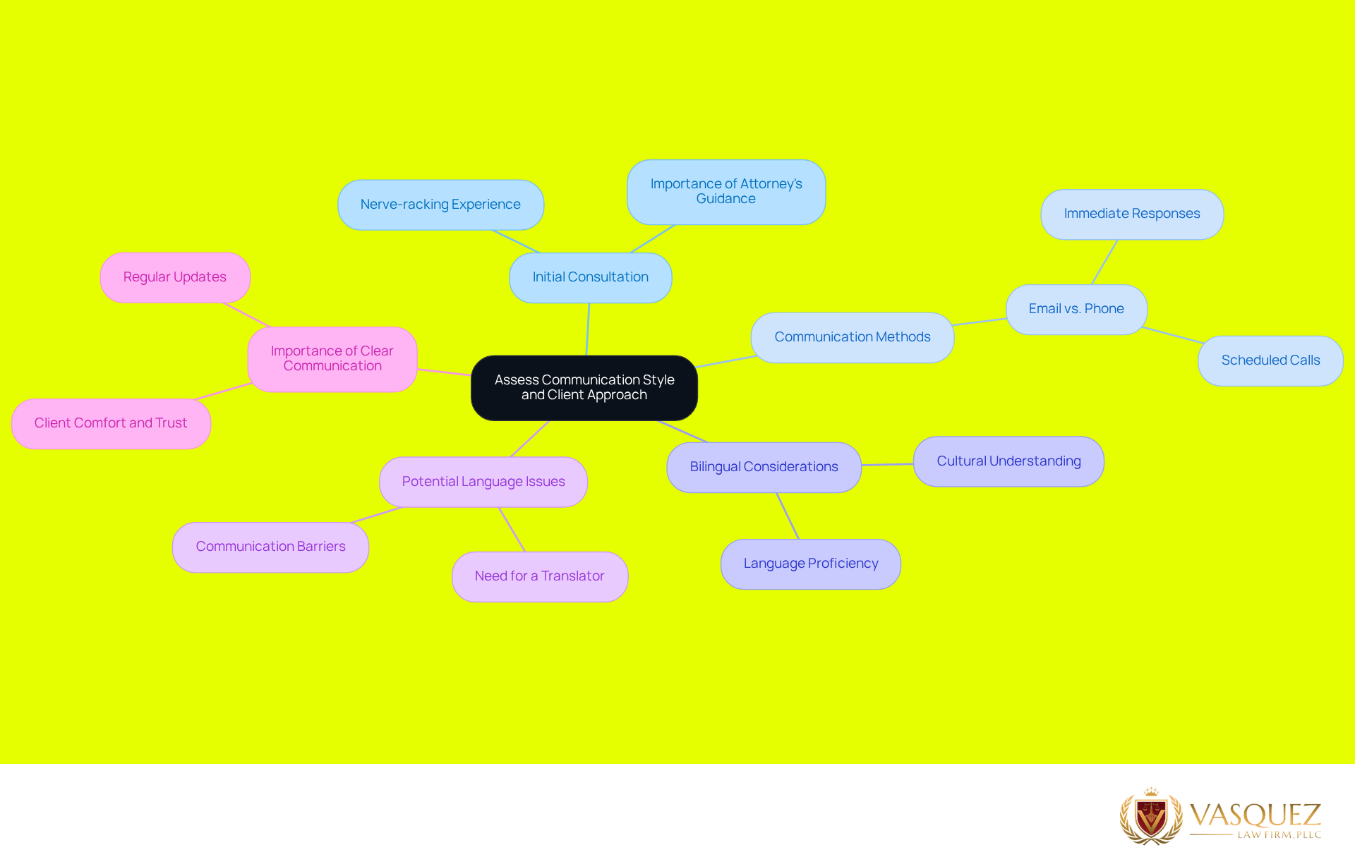 This mindmap starts with the main topic in the center and branches out to show different aspects of communication with your attorney. Each branch represents a key area of focus, helping you understand how to assess and improve communication in your legal journey.