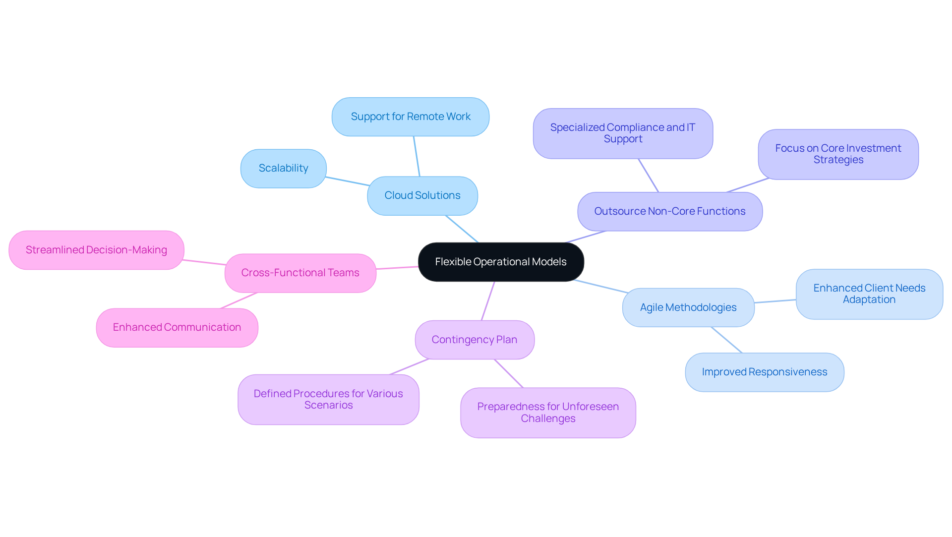 The central node represents the main theme of flexible operational models. Each branch shows a best practice that contributes to this theme. Follow the branches to explore how each practice can enhance agility and resilience in hedge funds.
