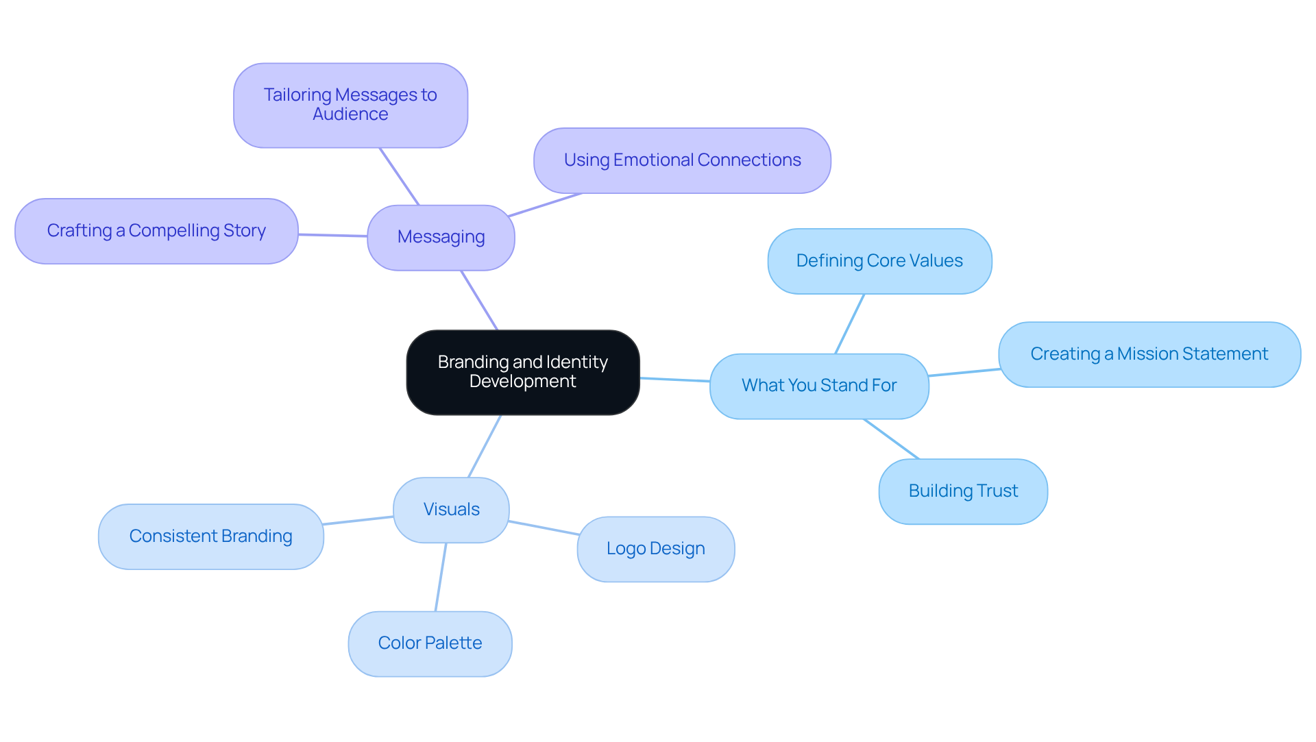 This mindmap starts with the core idea of branding at the center. Follow the branches to explore what makes a brand identity strong, including values, visuals, and messaging. Each branch leads to more detailed actions or insights, helping you see how everything connects. This mindmap starts with the core idea of branding at the center. Follow the branches to explore what makes a brand identity strong, including values, visuals, and messaging. Each branch leads to more detailed actions or insights, helping you see how everything connects.