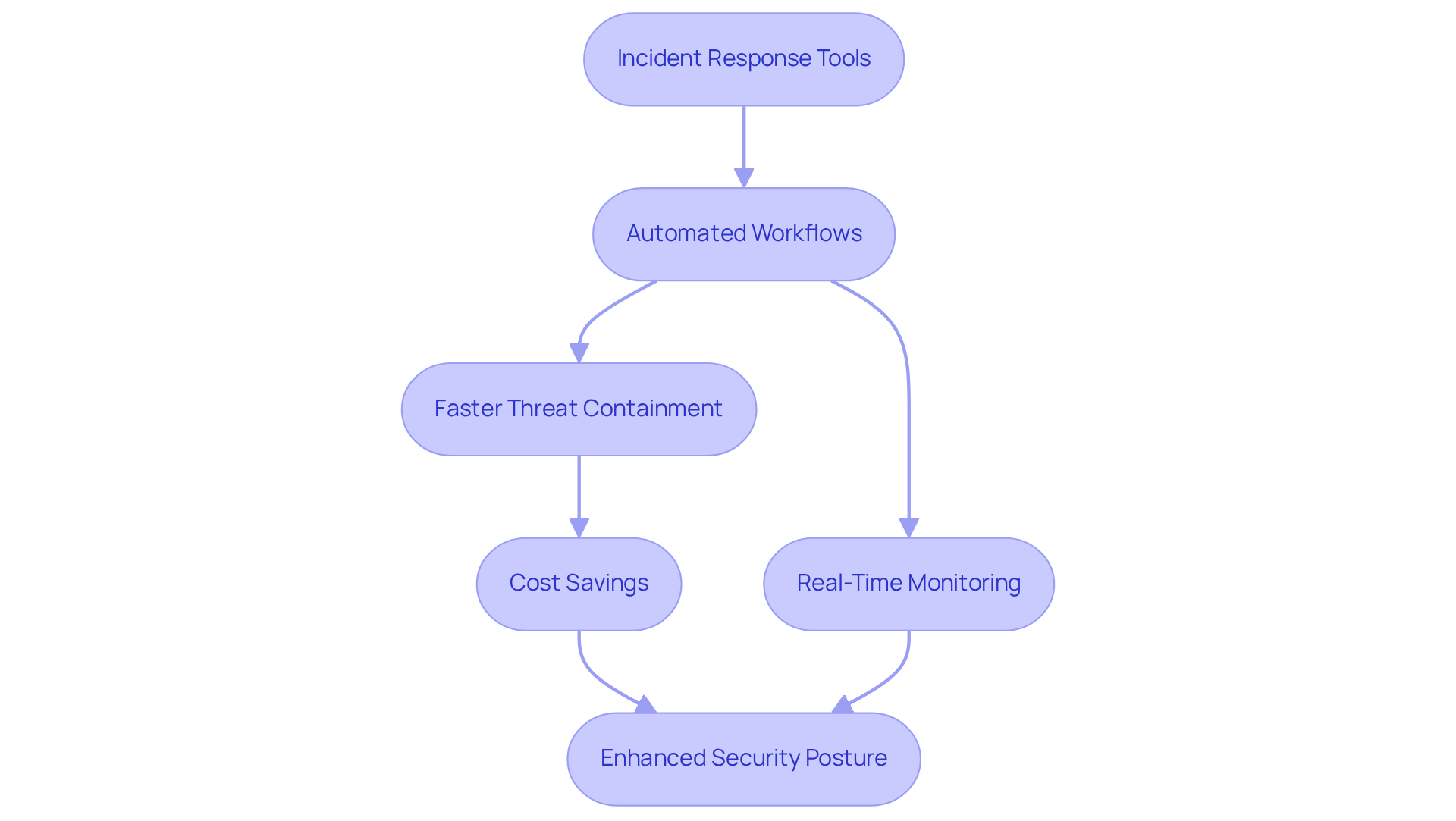 This flowchart shows how Cynomi's tools work together. Start with the tools, follow the arrows to see how automated workflows and monitoring improve response times and save costs, ultimately enhancing security. This flowchart shows how Cynomi's tools work together. Start with the tools, follow the arrows to see how automated workflows and monitoring improve response times and save costs, ultimately enhancing security.