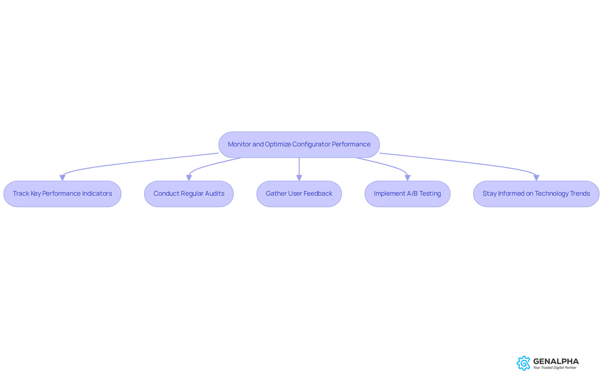 Each box represents a strategy you can use to improve your pricing tool. Follow the arrows to see the steps you can take to enhance performance and customer satisfaction. Each box represents a strategy you can use to improve your pricing tool. Follow the arrows to see the steps you can take to enhance performance and customer satisfaction.