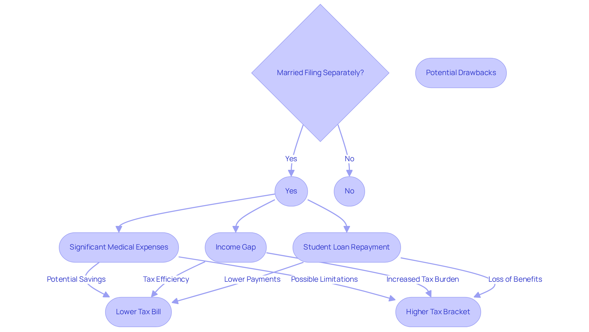 What Happens If You Are Married and File Taxes Separately? - Bright ...