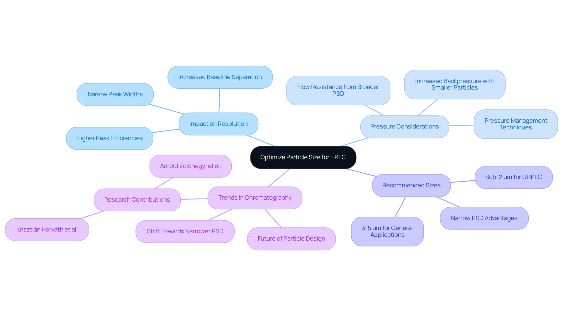The center represents the main focus on particle size optimization, while branches highlight the impact on efficiency, resolution, and trends in chromatography. Each branch helps illustrate how these factors interconnect.