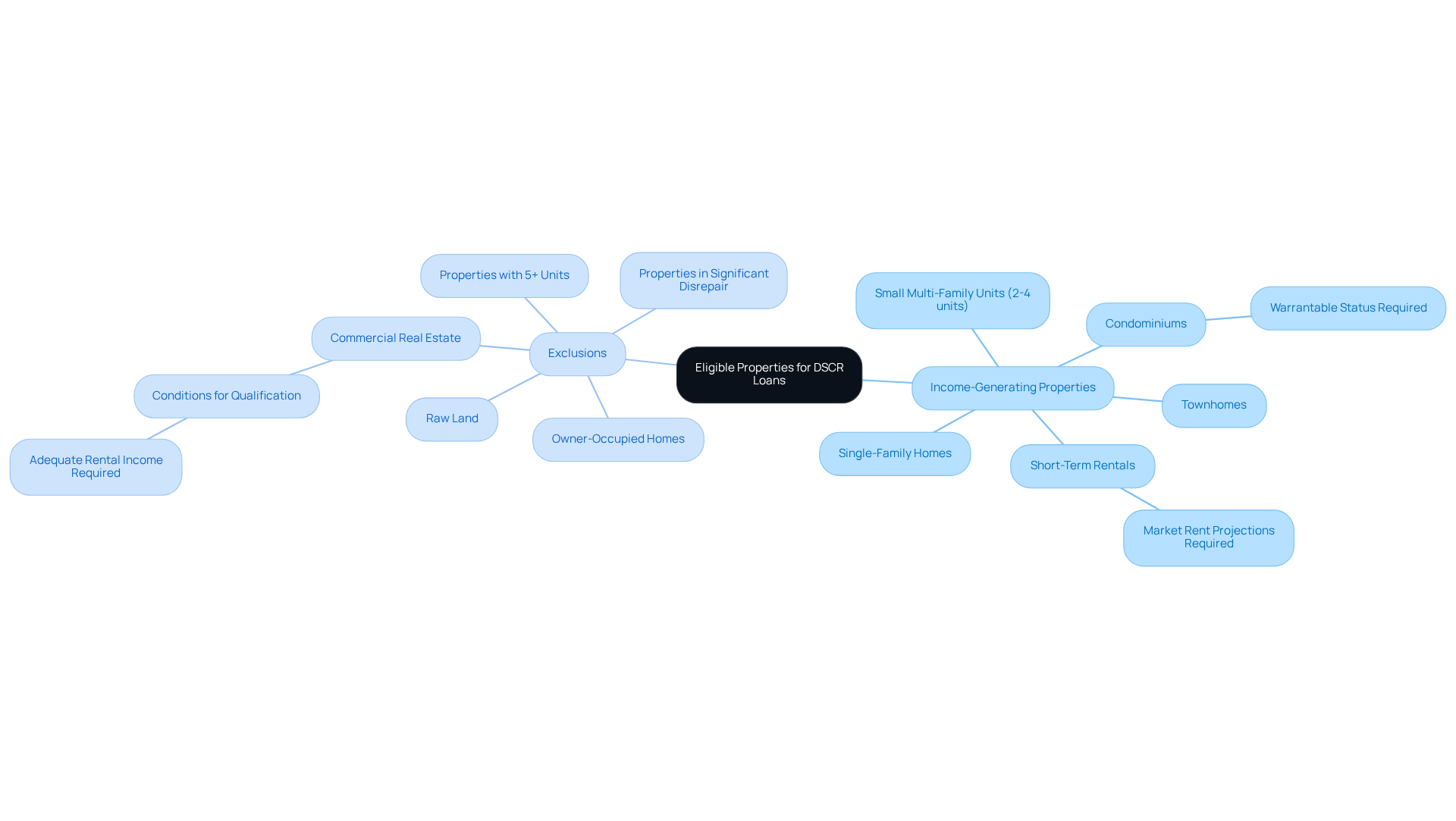 This mindmap shows the types of properties that can qualify for DSCR loans. The central idea is surrounded by branches that detail different property categories, helping you see at a glance what qualifies and what doesn't.