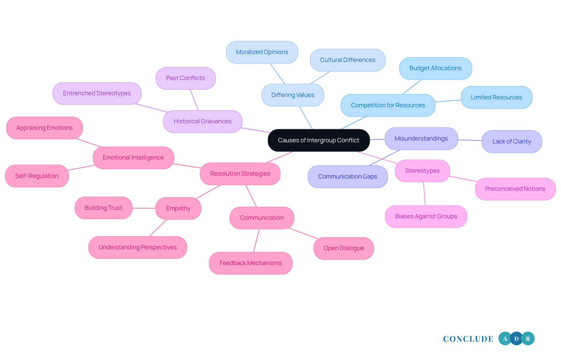 The central theme is intergroup conflict, with branches representing various causes and resolution strategies. Each color-coded branch shows how different factors contribute to conflict and possible ways to resolve them.