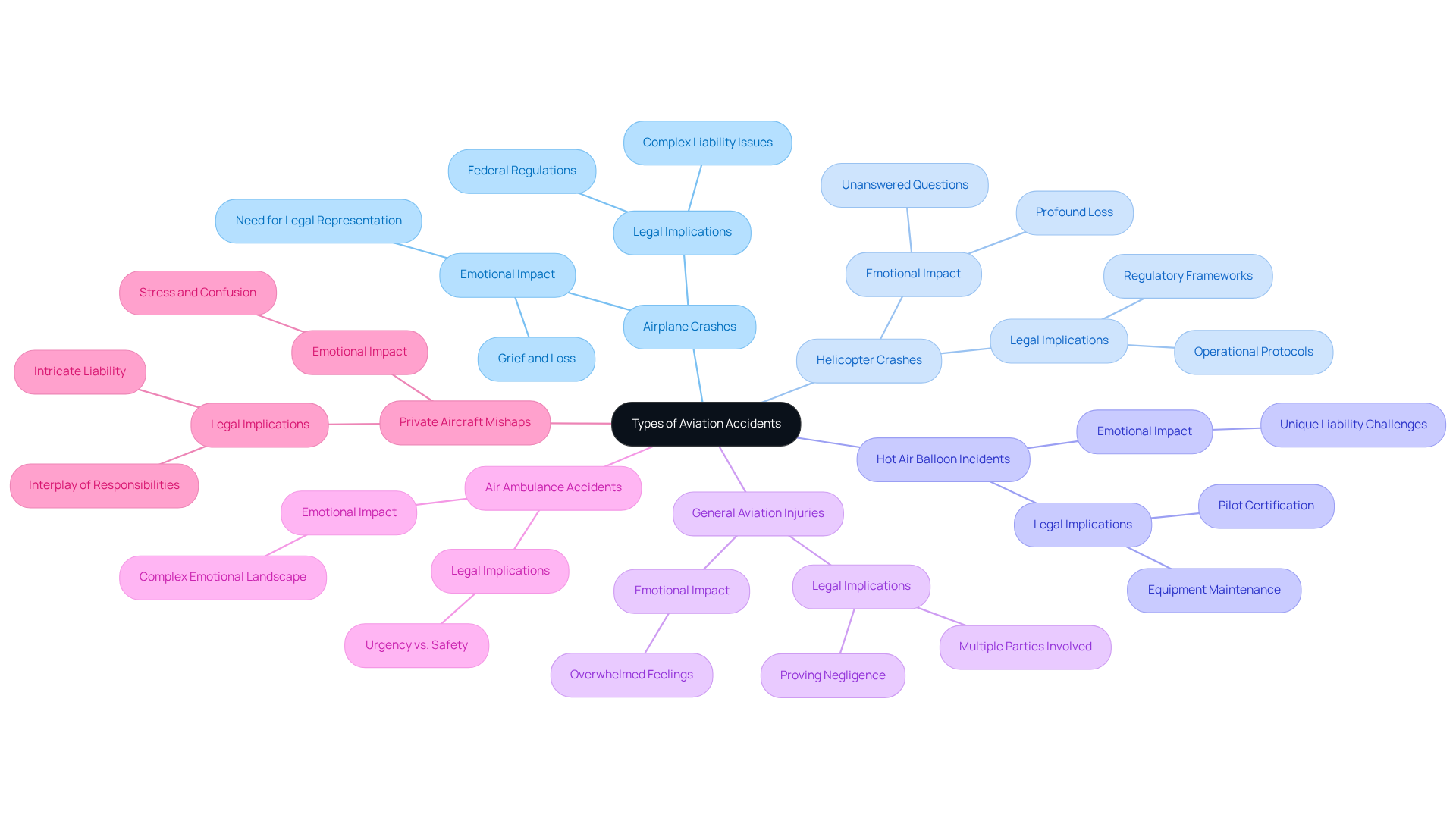 The central node represents the main topic of aviation accidents, while each branch shows a specific type of accident. The subpoints highlight the unique legal challenges and emotional aspects associated with each type, helping families understand what they might face.