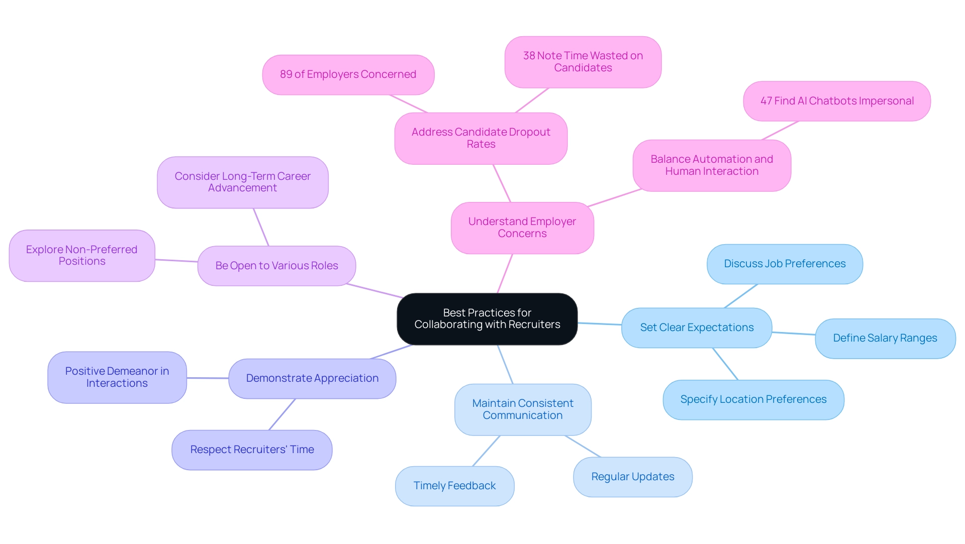 Each branch represents a key practice in collaboration, with color coding indicating different practices and sub-branches detailing specific actions or insights.