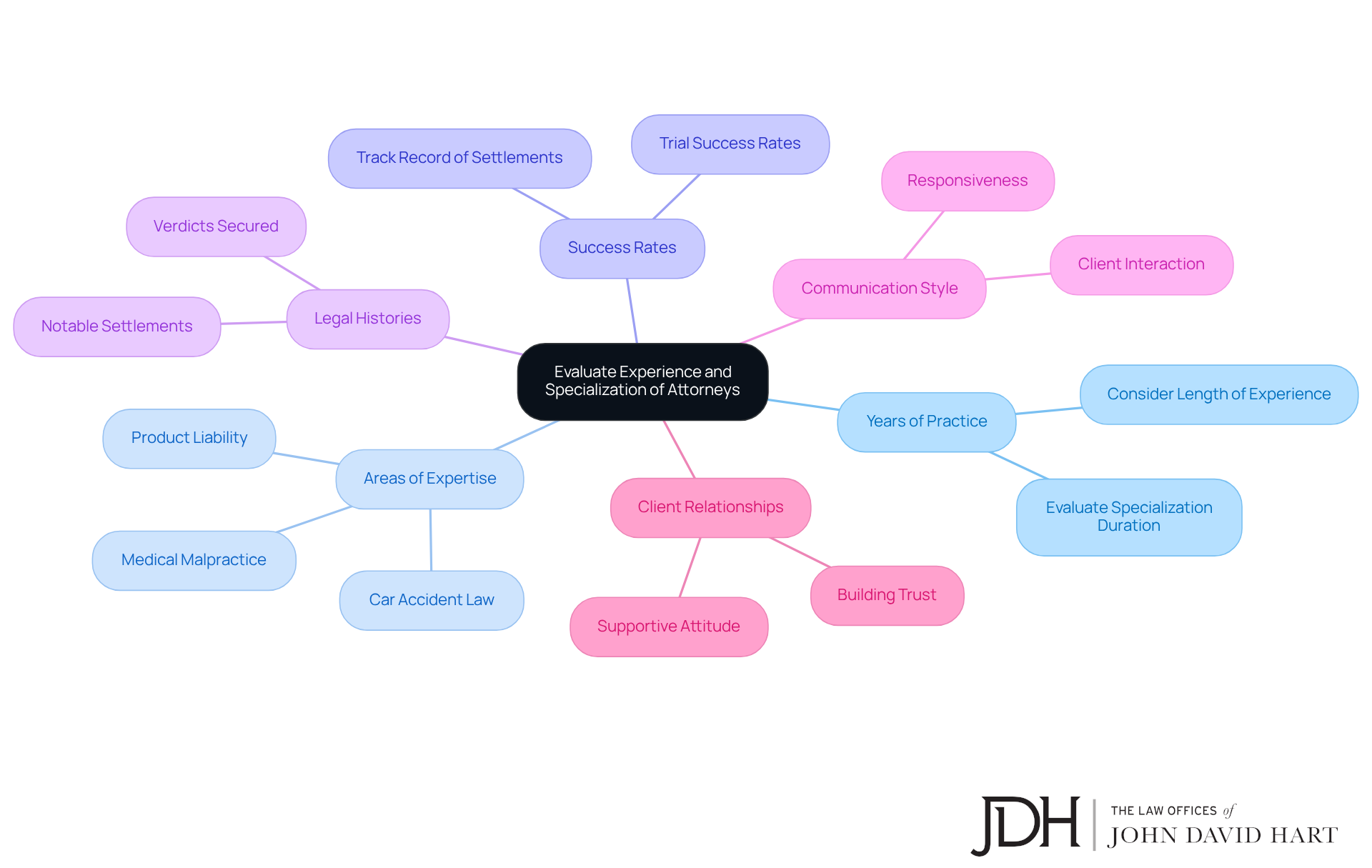 The central node represents the main topic of evaluating attorneys. Each branch highlights a different factor to consider, helping you understand what to look for in a potential attorney.