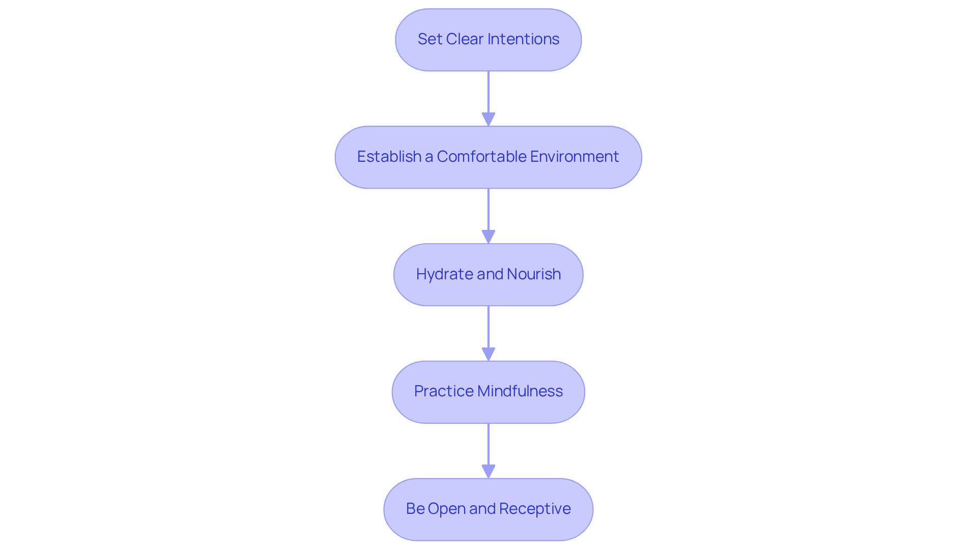 Each box represents a step you should take before your healing session. Follow the arrows to see the order in which to prepare, ensuring you maximize the benefits of your experience.