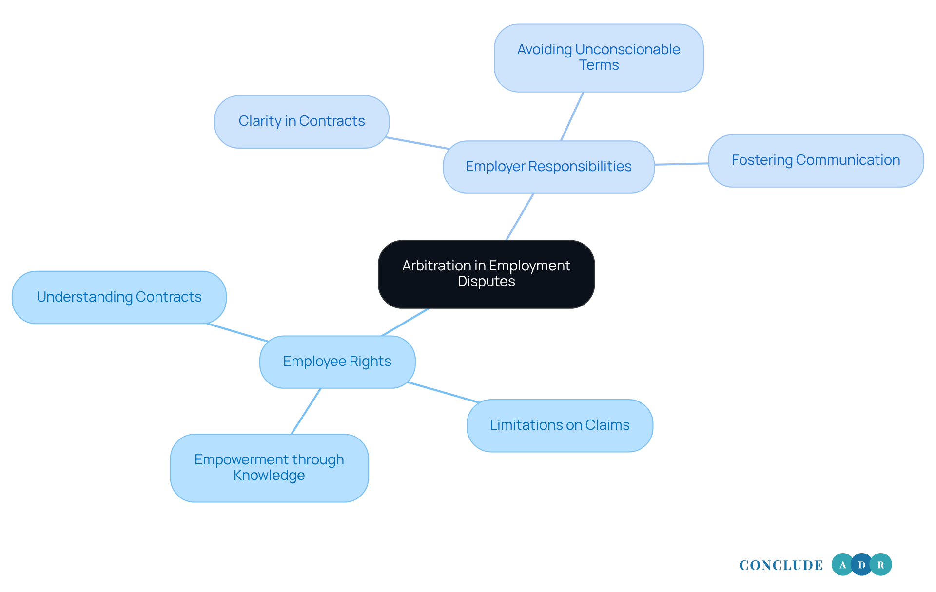 The central node represents the main topic, while the branches show the key areas of focus for both employees and employers. Each sub-branch provides specific aspects to consider, helping you navigate your rights and responsibilities.