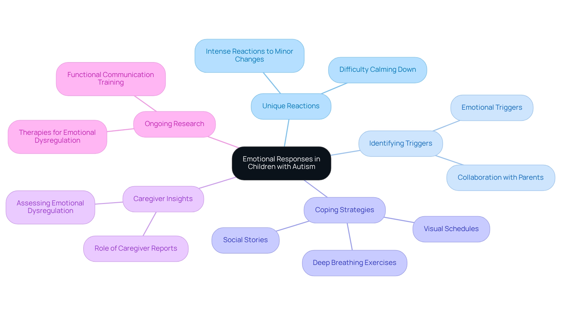The center represents the main topic, and as you move outwards, you'll find related themes and strategies. Each branch helps you see how different aspects connect to the overall understanding of emotional regulation.