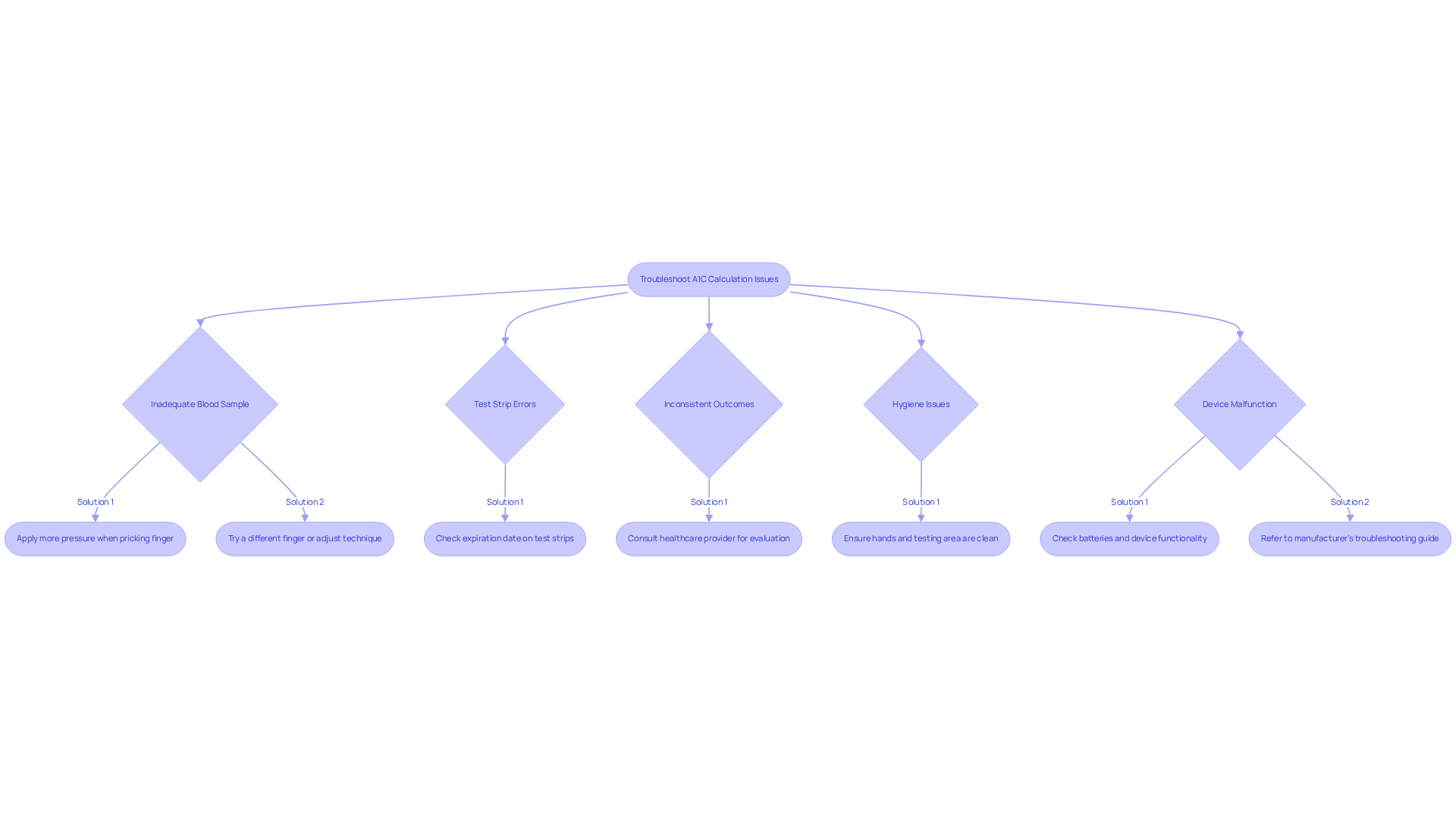 Calculate A1C at Home: Essential Steps for Accurate Results - Dr. Jason