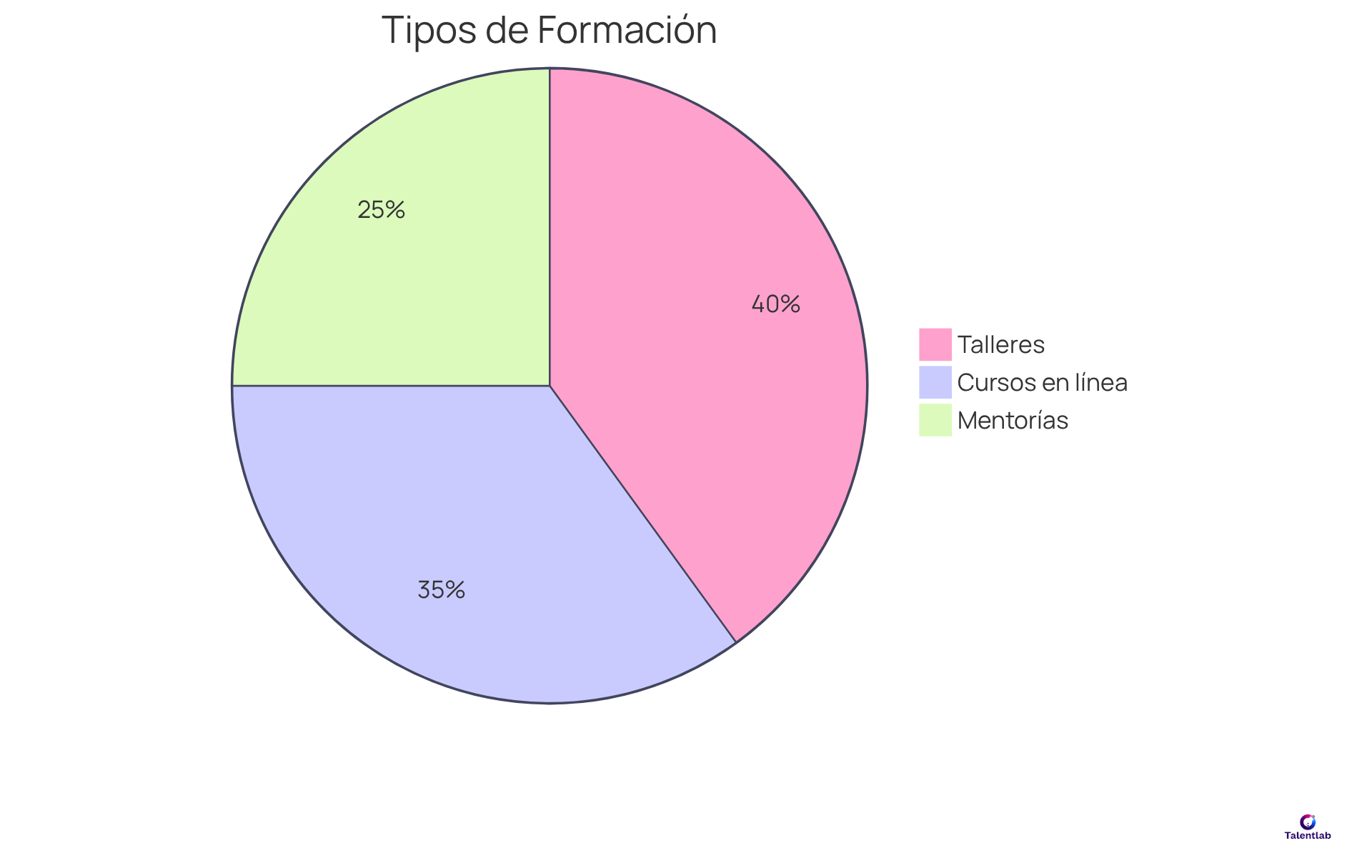 Cada segmento del gráfico representa un tipo de formación que las organizaciones deben considerar. Cuanto más grande sea el segmento, más importante es ese tipo de formación para mejorar la competitividad y retención de talento. Cada segmento del gráfico representa un tipo de formación que las organizaciones deben considerar. Cuanto más grande sea el segmento, más importante es ese tipo de formación para mejorar la competitividad y retención de talento.