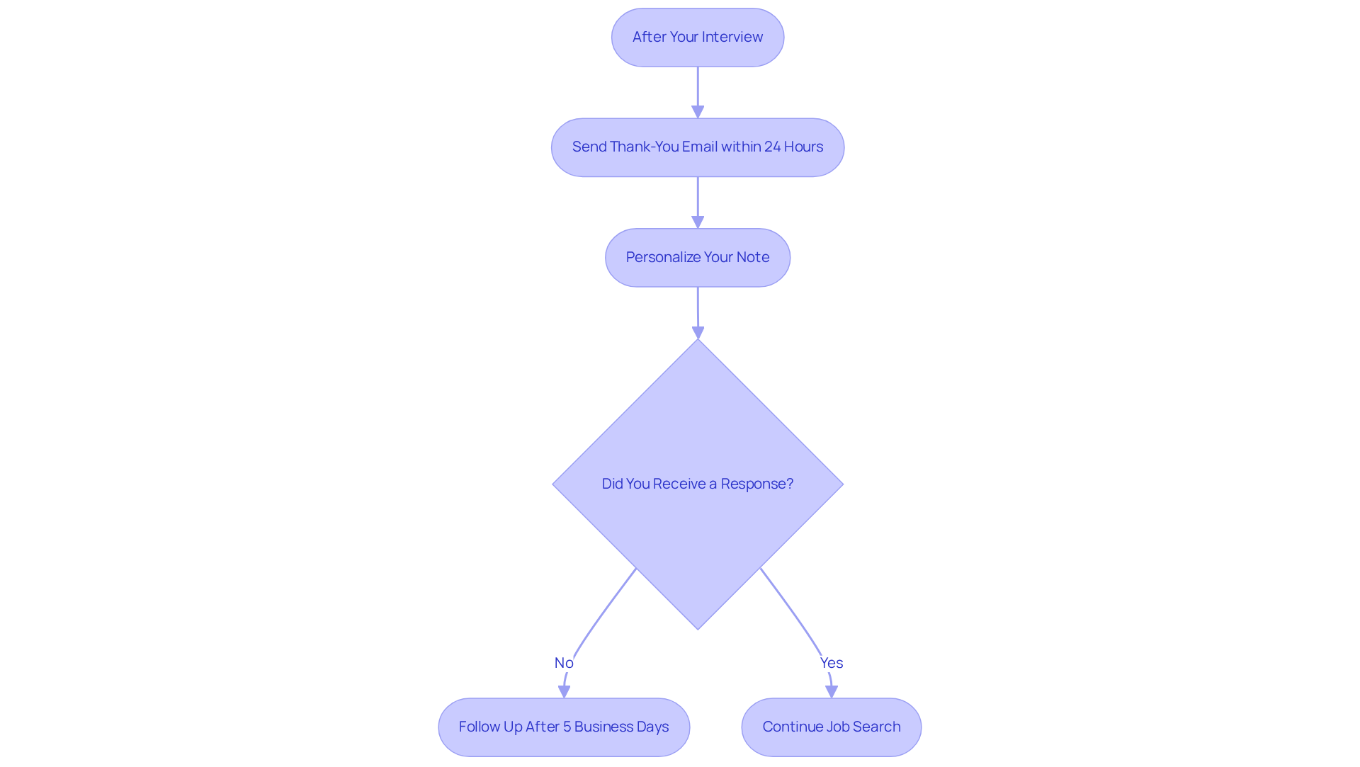 This flowchart guides you through the steps to take after an interview. Start by sending a thank-you email, personalize it, and if you don't hear back, follow up after five days. Each step is designed to help you stand out and show your enthusiasm. This flowchart guides you through the steps to take after an interview. Start by sending a thank-you email, personalize it, and if you don't hear back, follow up after five days. Each step is designed to help you stand out and show your enthusiasm.
