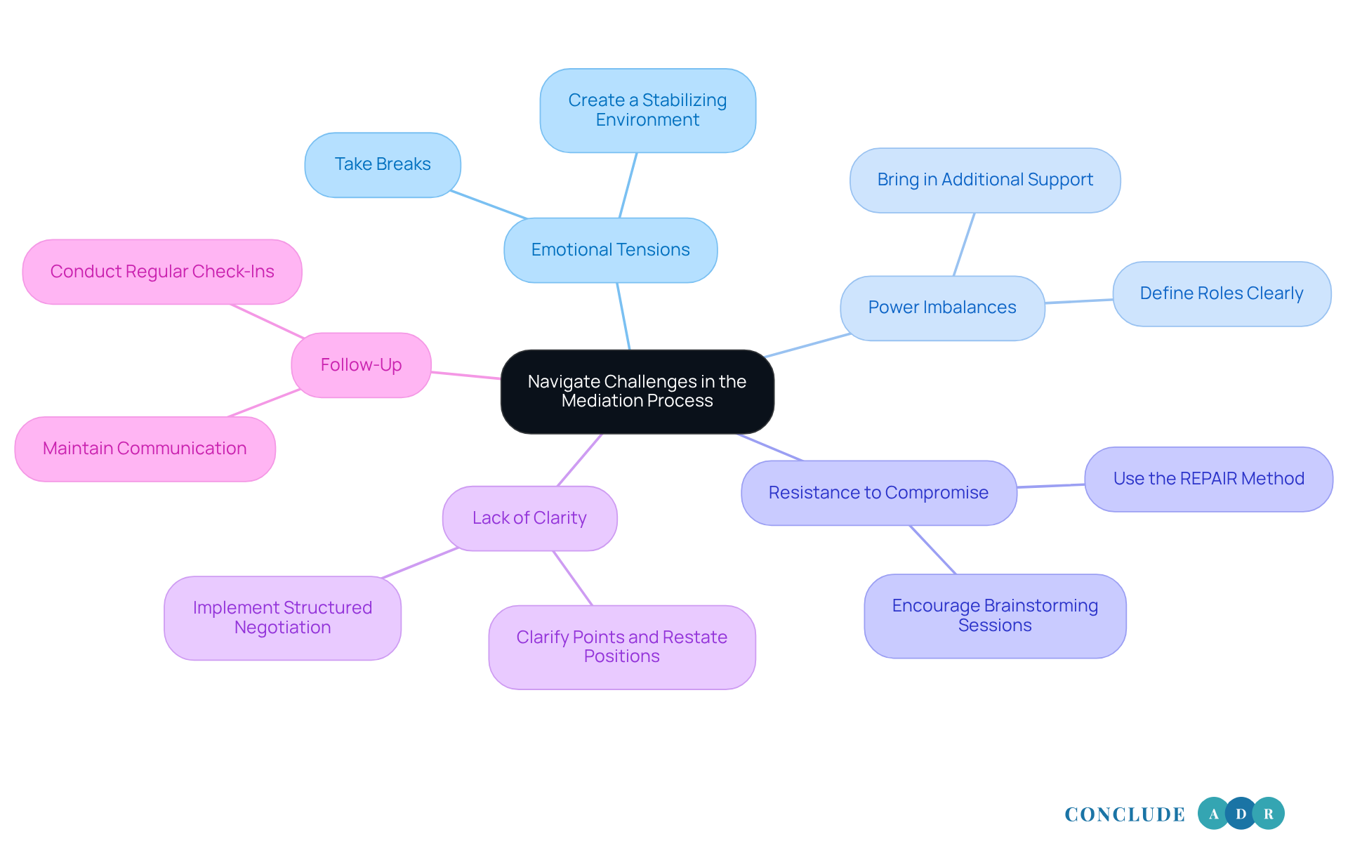 The central node represents the overall theme of mediation challenges. Each branch shows a specific challenge, and the sub-branches outline strategies to address those challenges. This layout helps you see how to tackle each issue effectively.