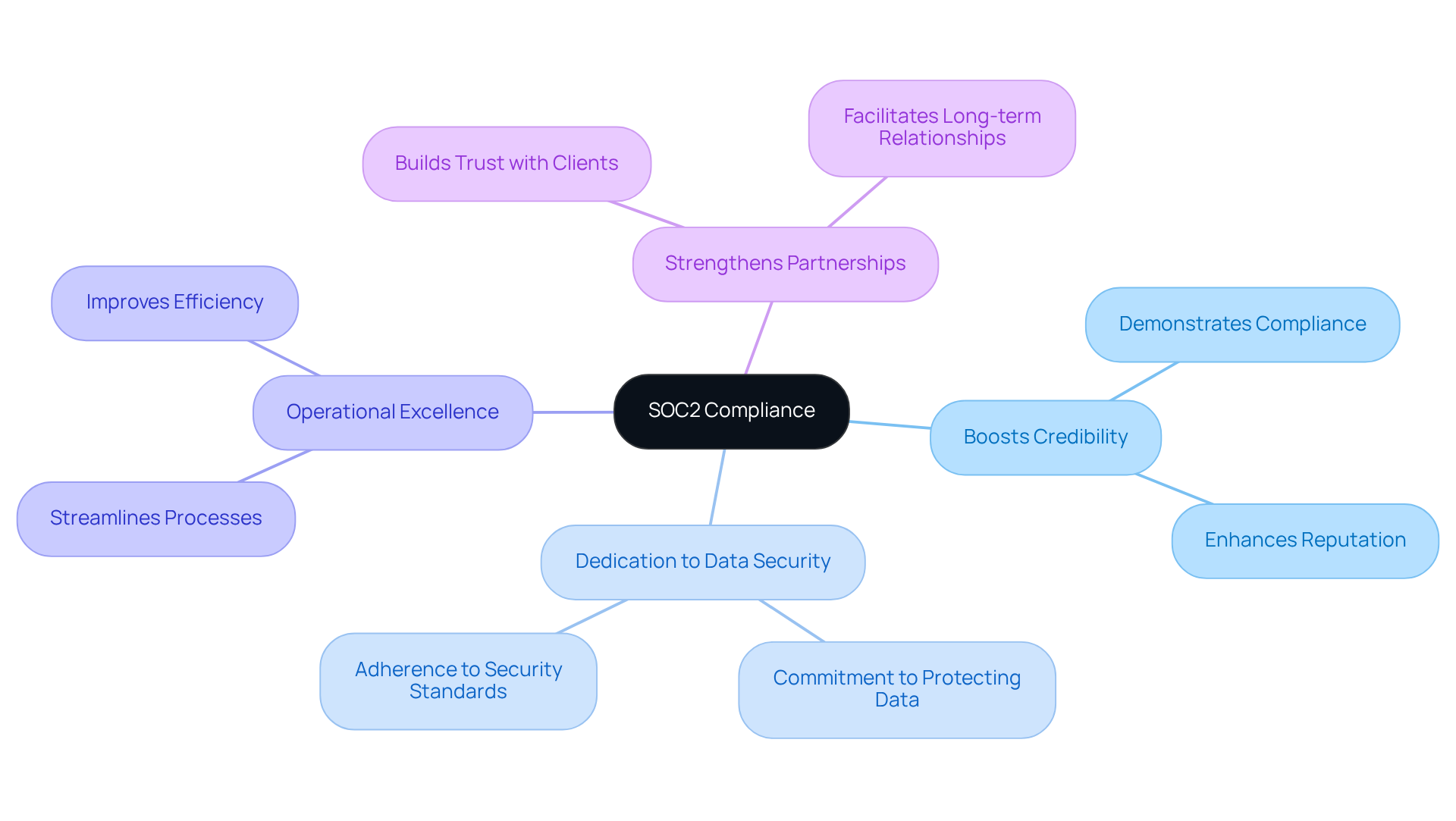 The central node represents SOC2 compliance, while the branches illustrate how it enhances credibility and trust with clients. Each branch highlights a specific benefit, showing the interconnectedness of compliance and client relationships. The central node represents SOC2 compliance, while the branches illustrate how it enhances credibility and trust with clients. Each branch highlights a specific benefit, showing the interconnectedness of compliance and client relationships.