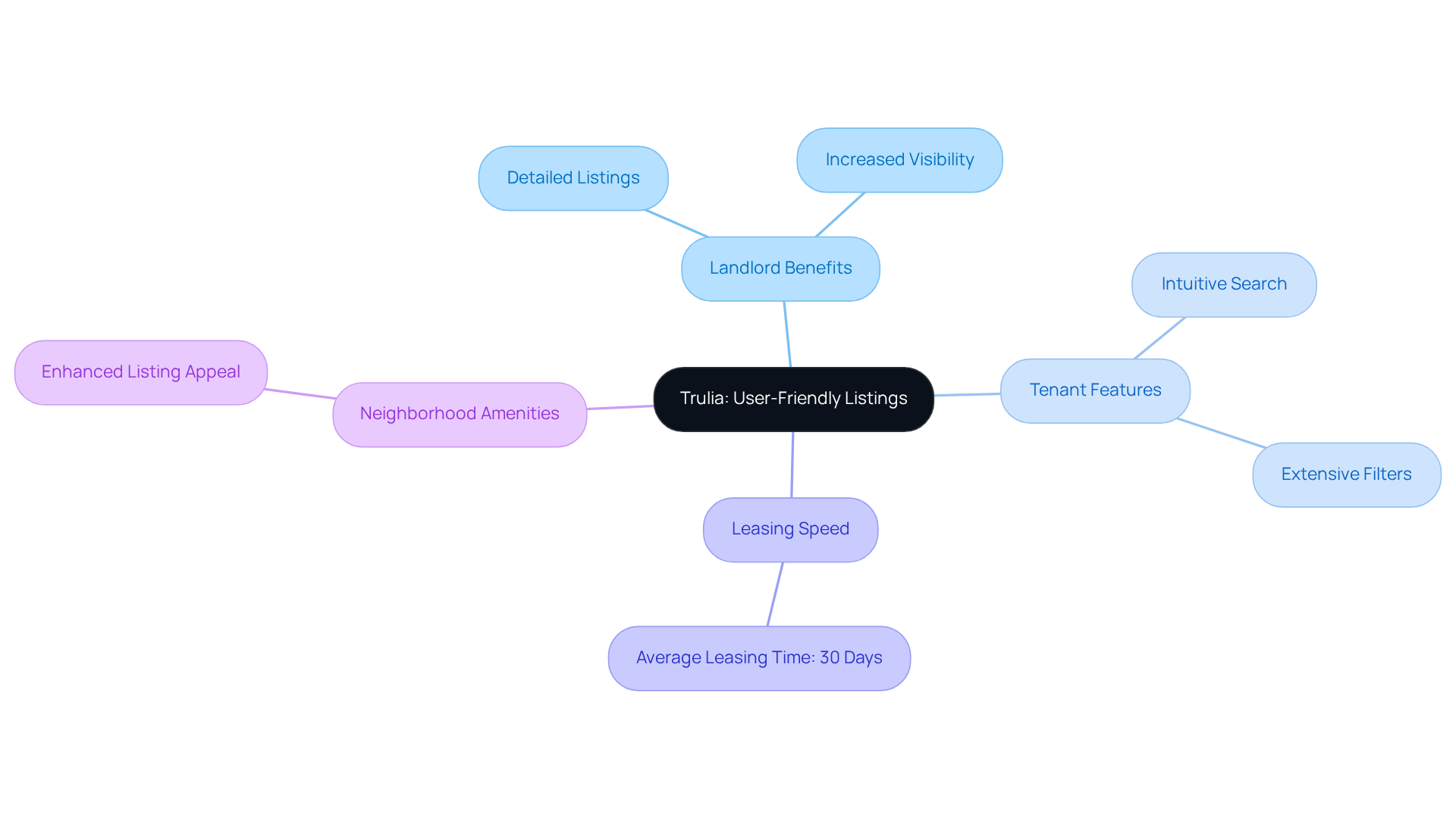 This mindmap shows how Trulia helps landlords and tenants. Start at the center with Trulia, then follow the branches to see how it benefits landlords, what features it offers tenants, and how it affects the speed of leasing properties.