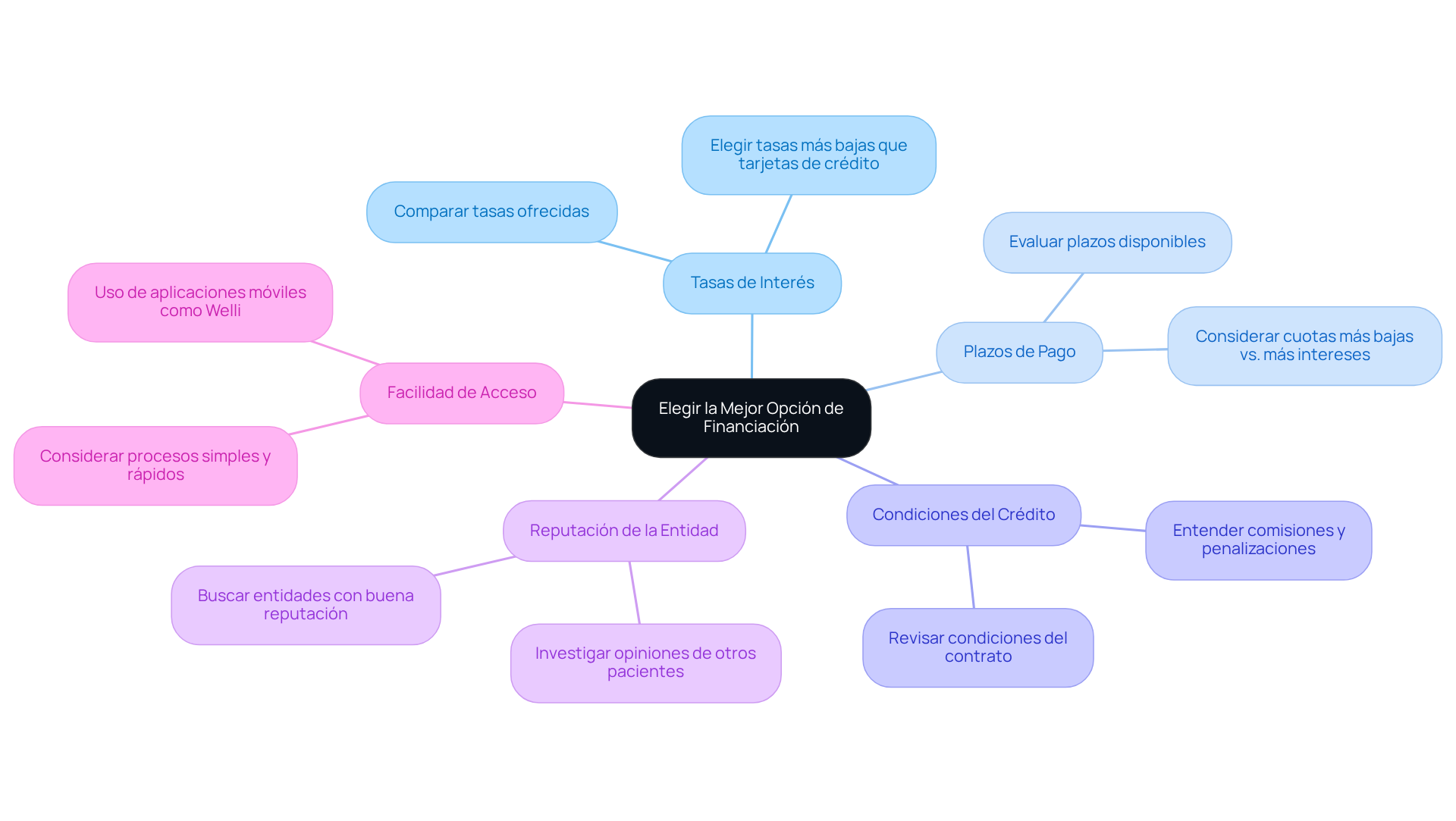 En el centro está la decisión de financiación, y las ramas representan los factores clave a considerar. Puedes seguir cada rama para ver qué aspectos evaluar antes de tomar tu decisión.